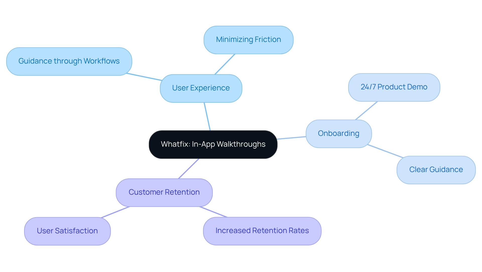 The central node represents Whatfix, while the branches show how it improves user experience, onboarding, and retention. Each sub-branch provides specific details on these benefits. The central node represents Whatfix, while the branches show how it improves user experience, onboarding, and retention. Each sub-branch provides specific details on these benefits.