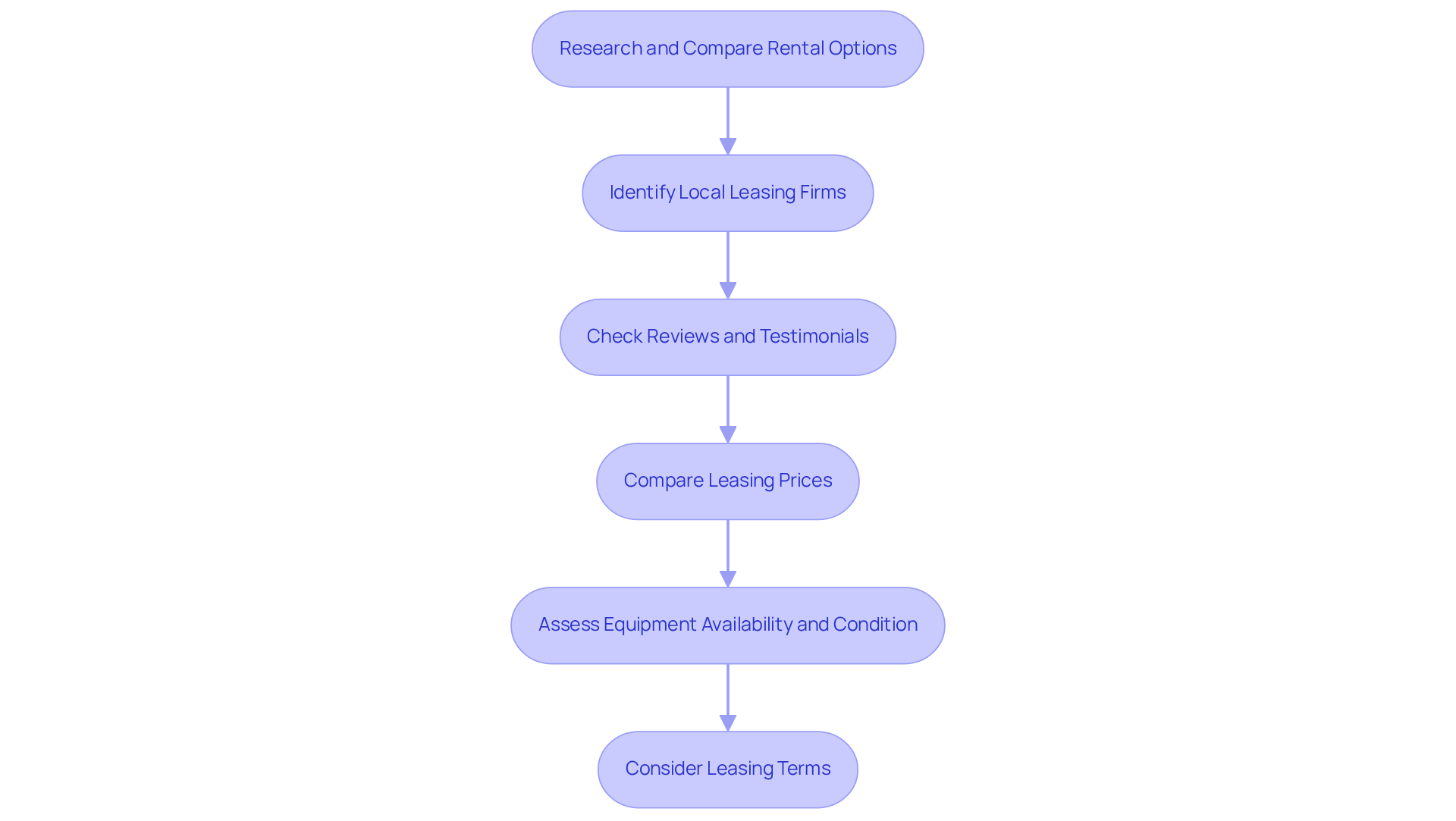 This flowchart guides you through the process of finding the best rental options for grading equipment. Each box represents a step you should take, and the arrows show you the order in which to complete them.