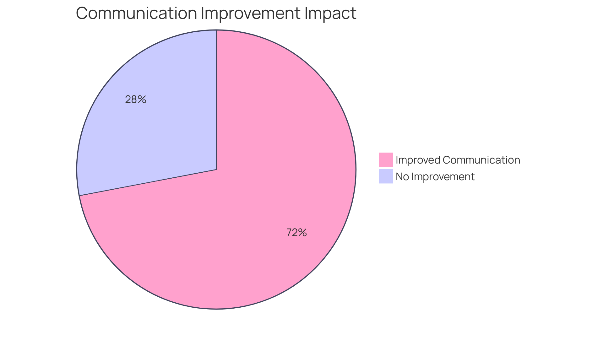 The blue slice shows the percentage of users who benefit from better communication and fewer errors, while the red slice represents those who do not experience these improvements.