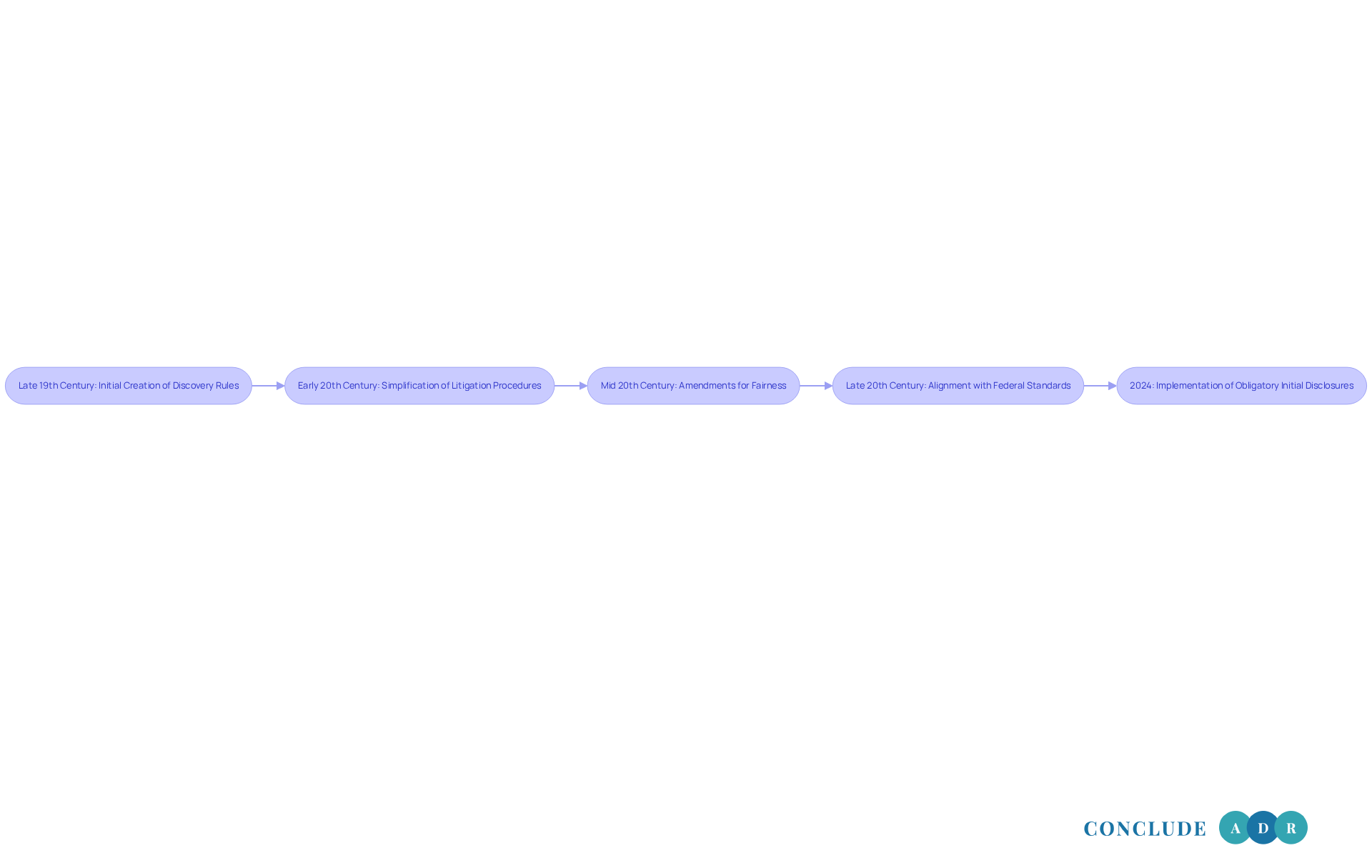 Each box represents a significant change in discovery rules over time. Follow the arrows to understand how the rules have evolved and the impacts of each amendment.