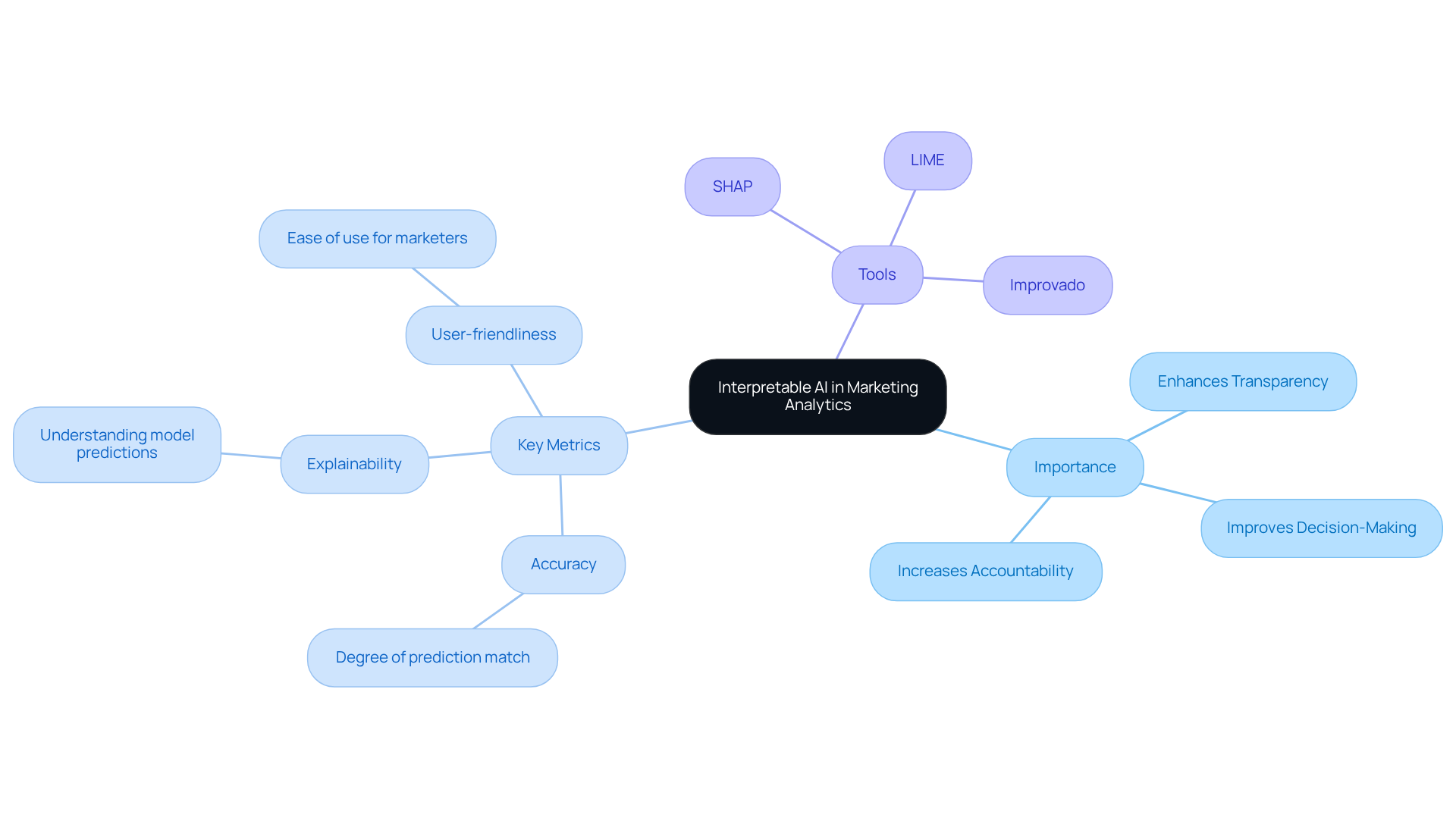 This mindmap starts with the main topic in the center and branches out to show how interpretable AI impacts marketing analytics. Each branch represents a key area, and the sub-branches provide details about important metrics and tools. Follow the branches to see how everything connects!