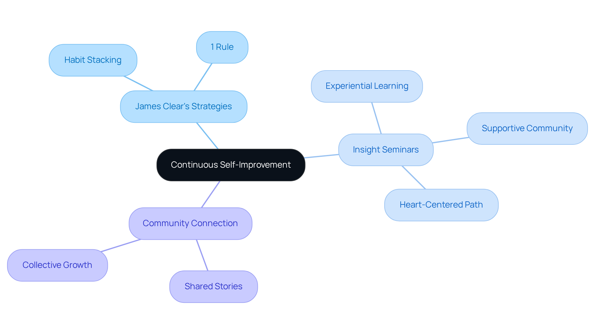 The central idea represents continuous self-improvement, with branches showing various strategies and concepts. Each branch highlights key themes and methods, creating a visual representation of how they connect to the overall journey of personal growth.