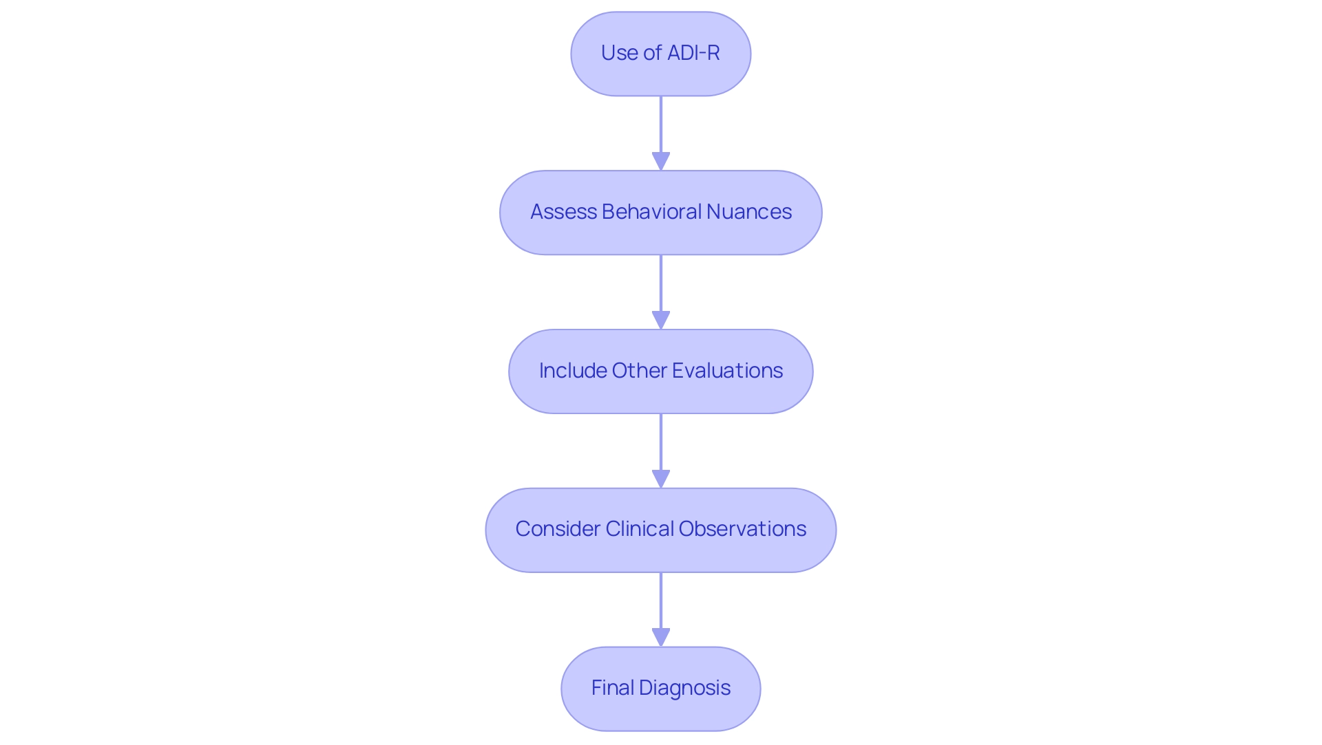 Each box represents a step in the diagnostic process, with arrows indicating the flow and relationships between different evaluation methods.