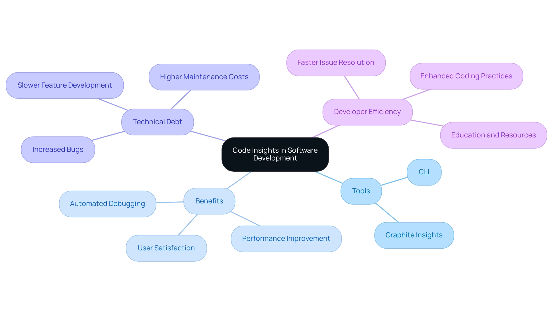 The central node represents the overall theme, with branches for tools, benefits, technical debt, and developer efficiency, each with its own color.