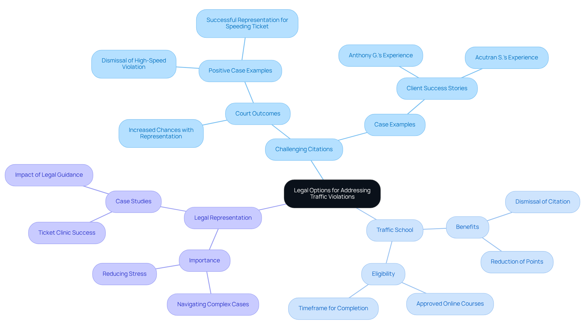 This mindmap starts with the main topic in the center and branches out to show different legal options available for traffic violations. Each branch represents a strategy, and the sub-branches provide more details about the benefits and examples related to that strategy. Follow the branches to explore how each option can help you manage traffic violations effectively.