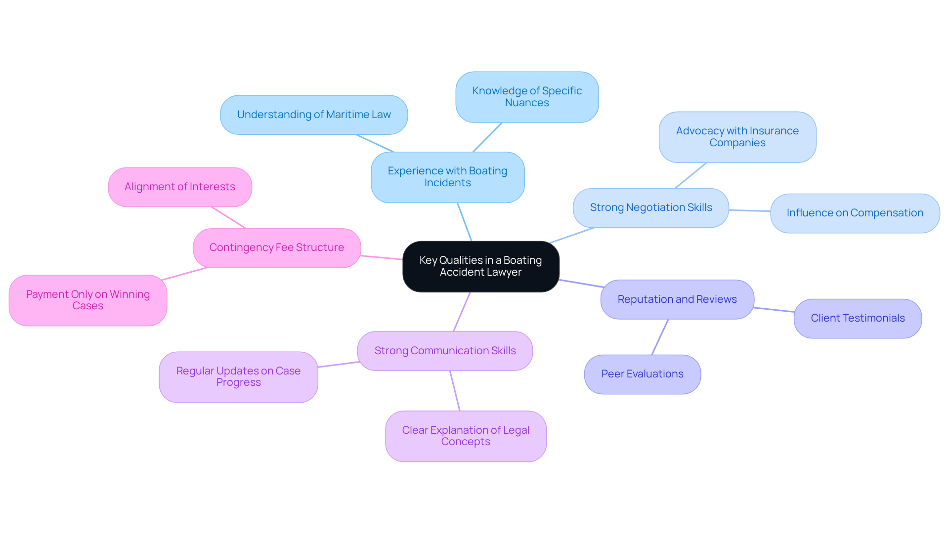 The central node represents the main topic, while each branch highlights a specific quality to look for in a lawyer. The sub-branches provide additional details or examples, helping you understand why each quality is important. The central node represents the main topic, while each branch highlights a specific quality to look for in a lawyer. The sub-branches provide additional details or examples, helping you understand why each quality is important.
