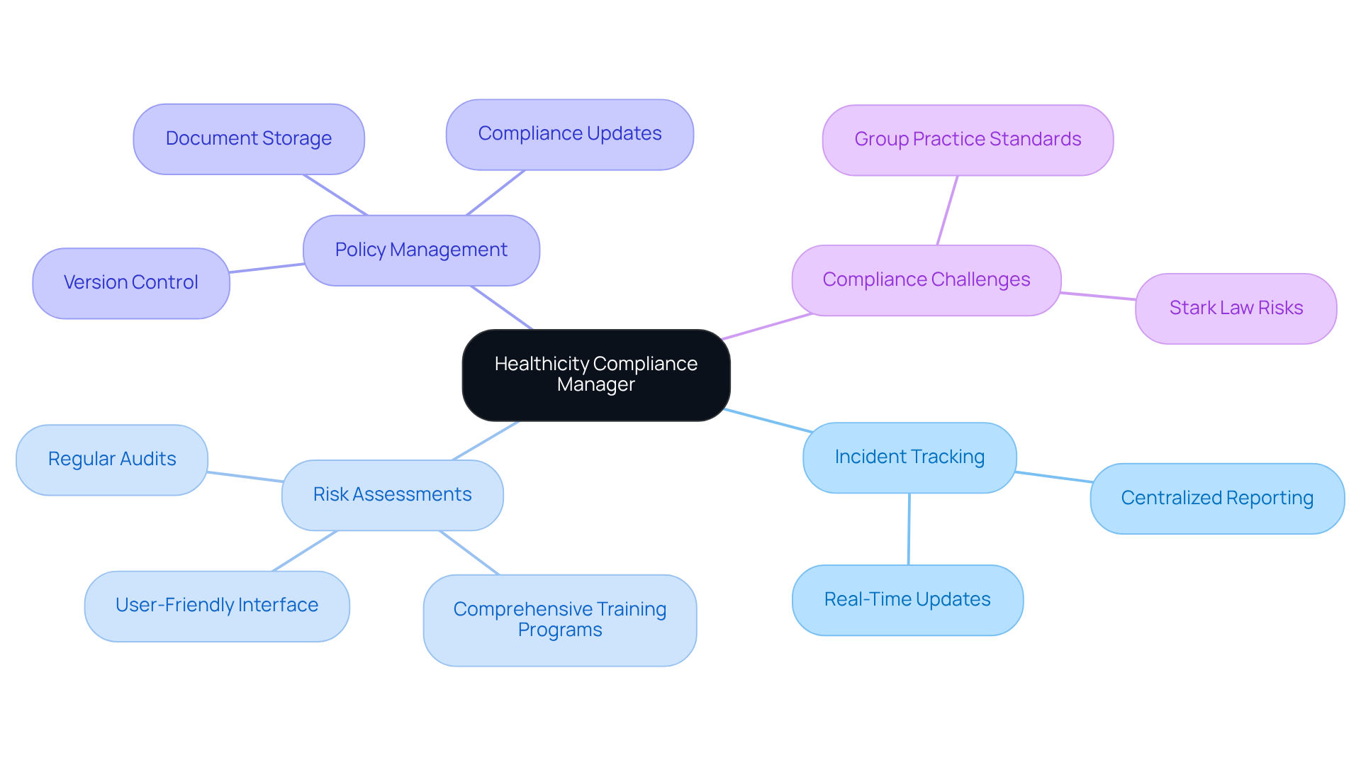 The central node represents the Compliance Manager, while the branches show the main components that help simplify compliance processes. Each sub-branch provides additional details about features and benefits, making it easy to understand how everything connects.