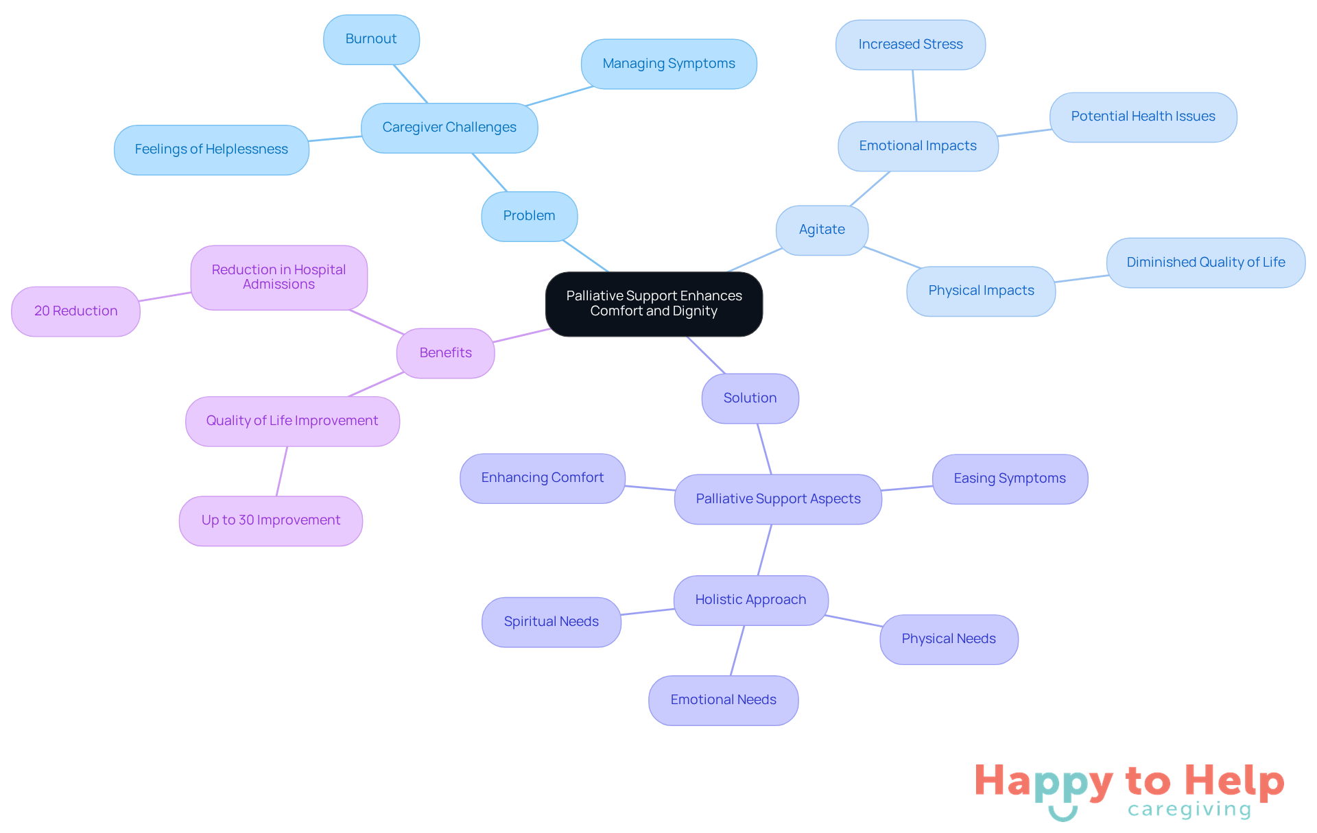 The central idea is palliative support, with branches showing the challenges caregivers face, the emotional toll, the proposed solutions, and the benefits of implementing this support. Each branch helps illustrate how these elements connect.