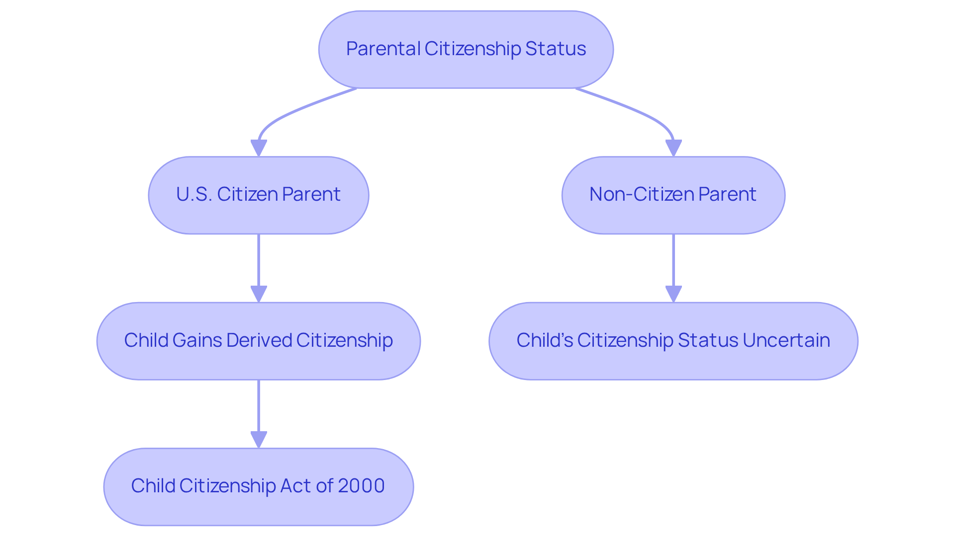 This flowchart shows how a parent's citizenship status affects their child's nationality. If a parent is a U.S. citizen, the child can gain derived citizenship. If not, the child's status may be uncertain, highlighting the importance of understanding parental nationality. This flowchart shows how a parent's citizenship status affects their child's nationality. If a parent is a U.S. citizen, the child can gain derived citizenship. If not, the child's status may be uncertain, highlighting the importance of understanding parental nationality.