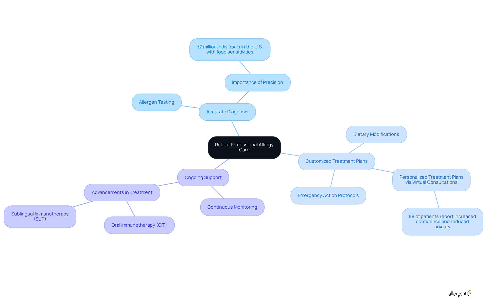 The central node represents the overall role of allergists, while the branches show the key benefits of their care. Each sub-point provides more detail about how allergists help manage milk protein sensitivity.
