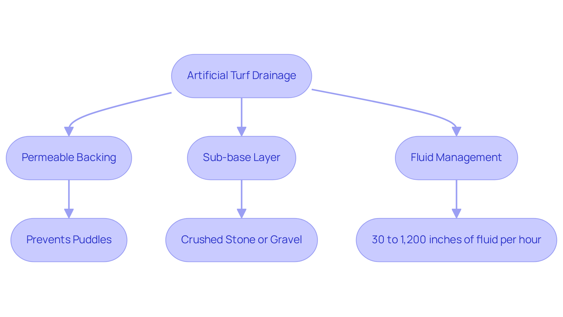 This flowchart illustrates how artificial turf drains water effectively. Each step shows a part of the drainage system, from the permeable backing that allows water to flow through, to the sub-base layer that manages drainage, ensuring a dry and functional surface. This flowchart illustrates how artificial turf drains water effectively. Each step shows a part of the drainage system, from the permeable backing that allows water to flow through, to the sub-base layer that manages drainage, ensuring a dry and functional surface.