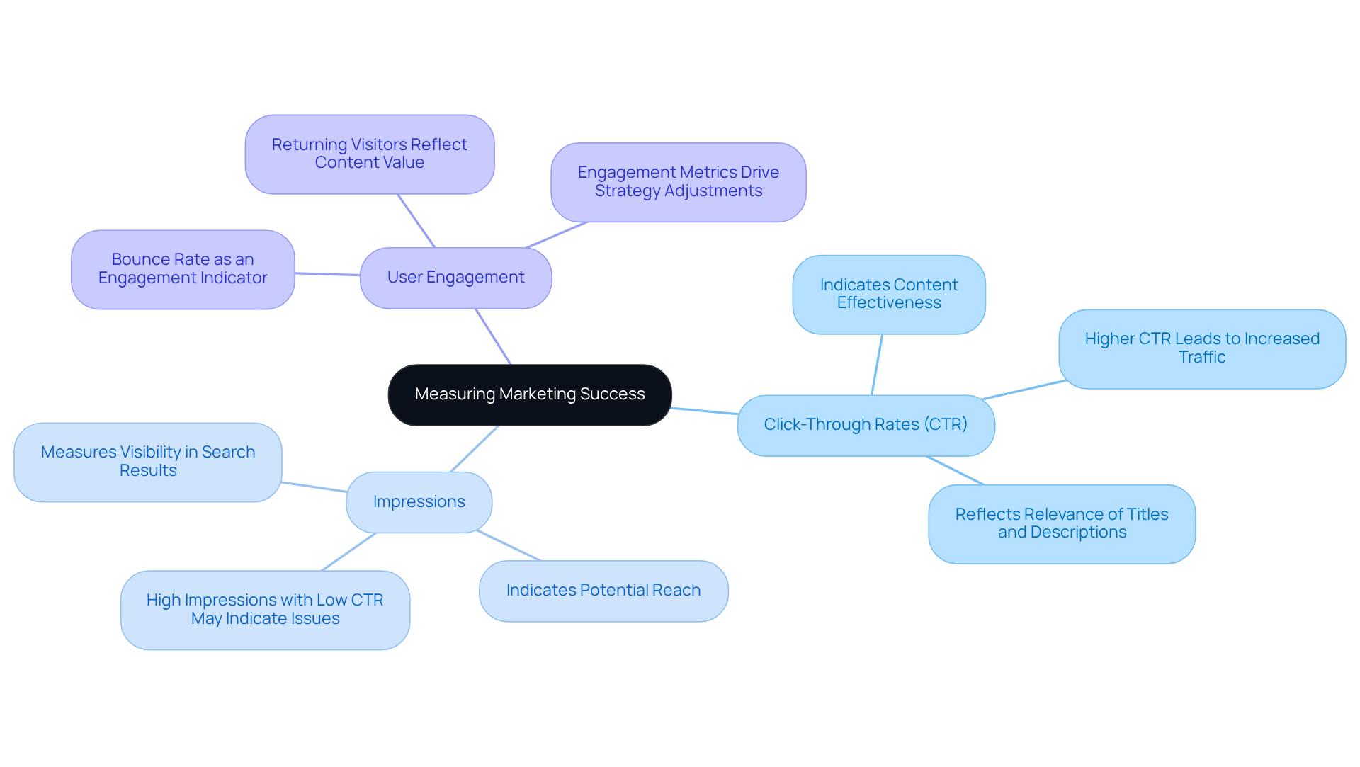 The central node represents the overall goal of measuring marketing success, while the branches show key metrics that help assess effectiveness. Each metric's sub-branches explain its importance and how it contributes to improving strategies.