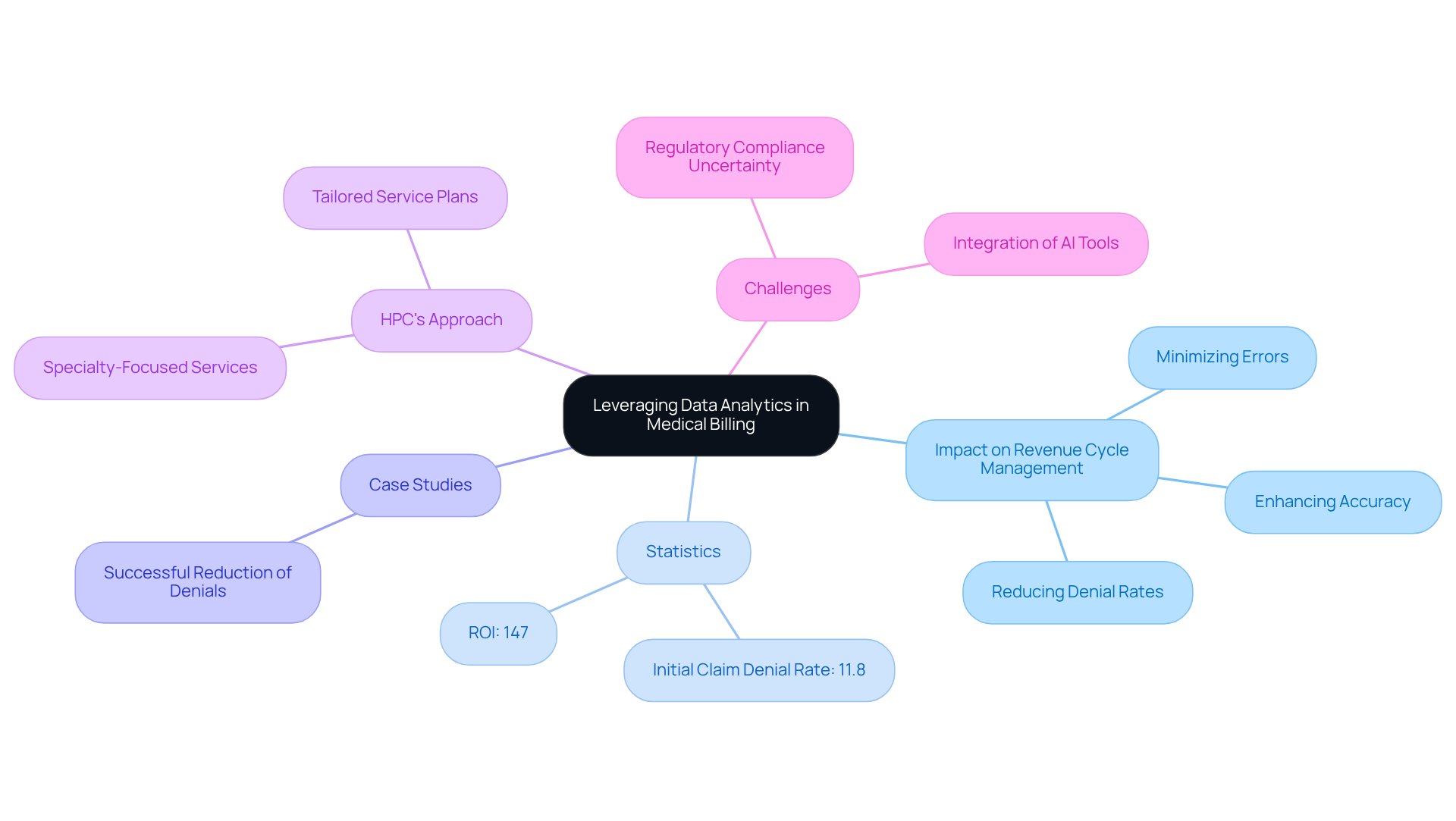 This mindmap illustrates how data analytics is reshaping medical billing. Start at the center with the main theme, then explore the branches to see how analytics impacts revenue management, the statistics that highlight its importance, case studies of success, and the challenges organizations face. This mindmap illustrates how data analytics is reshaping medical billing. Start at the center with the main theme, then explore the branches to see how analytics impacts revenue management, the statistics that highlight its importance, case studies of success, and the challenges organizations face.