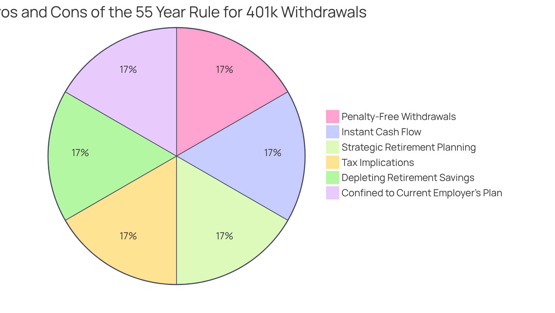 Each slice of the pie shows a different pro or con about the Rule of 55. The green slices represent benefits you can gain, while the red slices illustrate potential drawbacks. This helps you see at a glance what to consider when thinking about using this rule. Each slice of the pie shows a different pro or con about the Rule of 55. The green slices represent benefits you can gain, while the red slices illustrate potential drawbacks. This helps you see at a glance what to consider when thinking about using this rule.