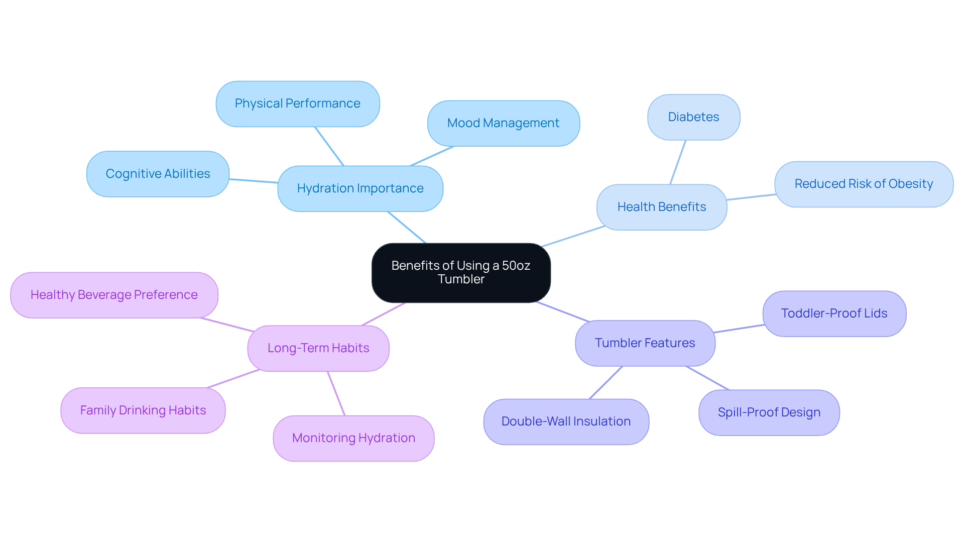 This mindmap starts with the main idea in the center and branches out to show how using a 50oz tumbler can improve hydration and health for toddlers. Each branch represents a different aspect of the benefits, making it easy to see how they connect and support each other. This mindmap starts with the main idea in the center and branches out to show how using a 50oz tumbler can improve hydration and health for toddlers. Each branch represents a different aspect of the benefits, making it easy to see how they connect and support each other.