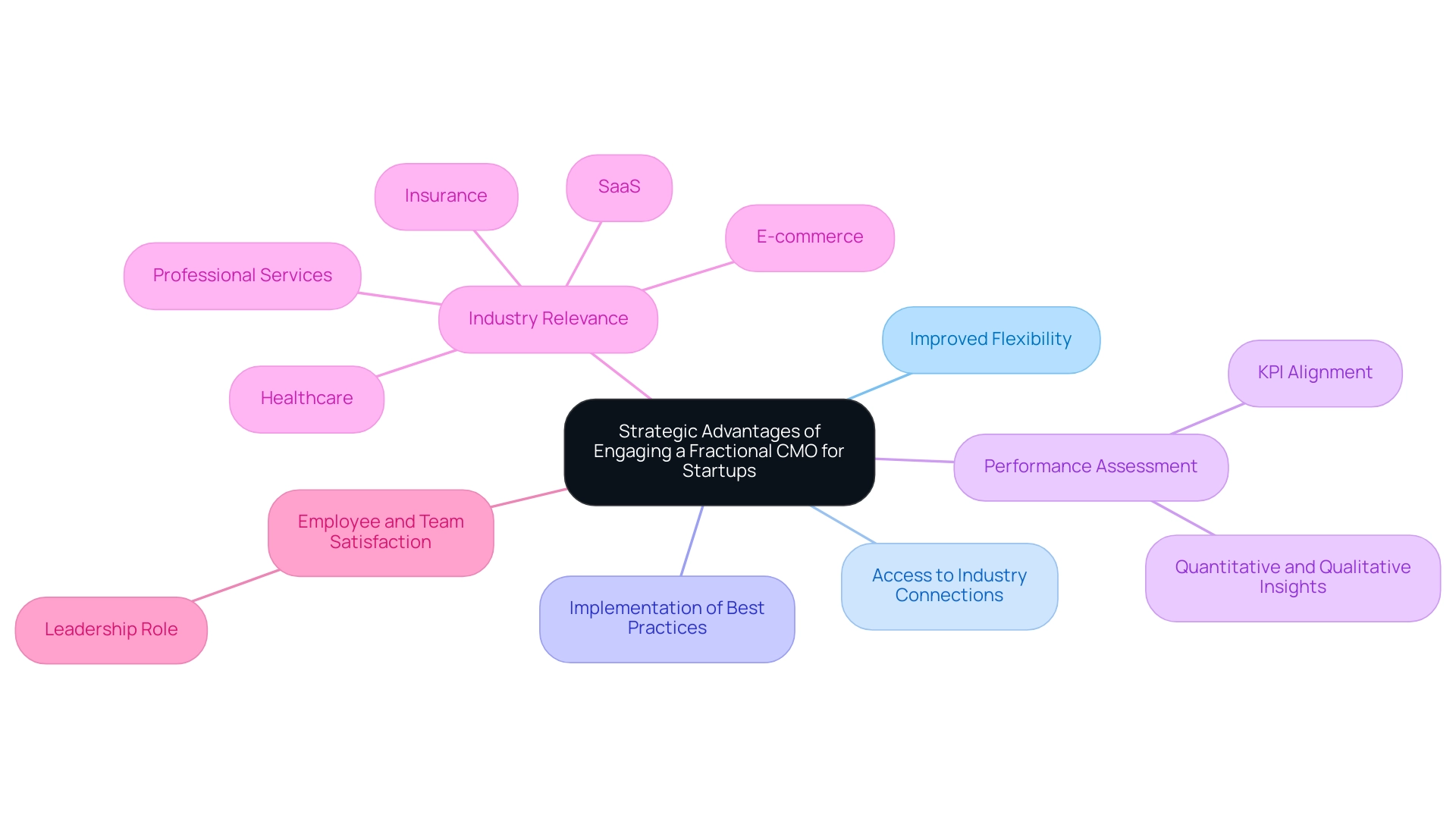 The central node represents the main topic, with branches illustrating different strategic advantages, each colored distinctly for clarity.