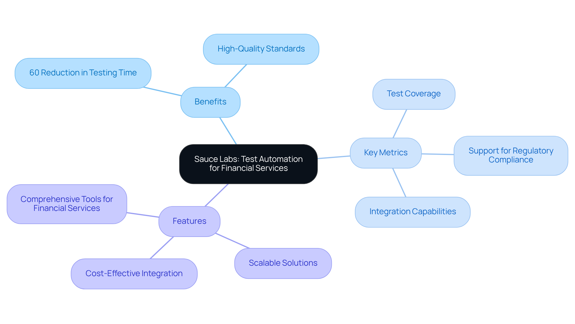 The center represents Sauce Labs, and the branches show its benefits, key metrics to consider, and features. Each branch helps you understand how Sauce Labs supports financial institutions in their testing processes.