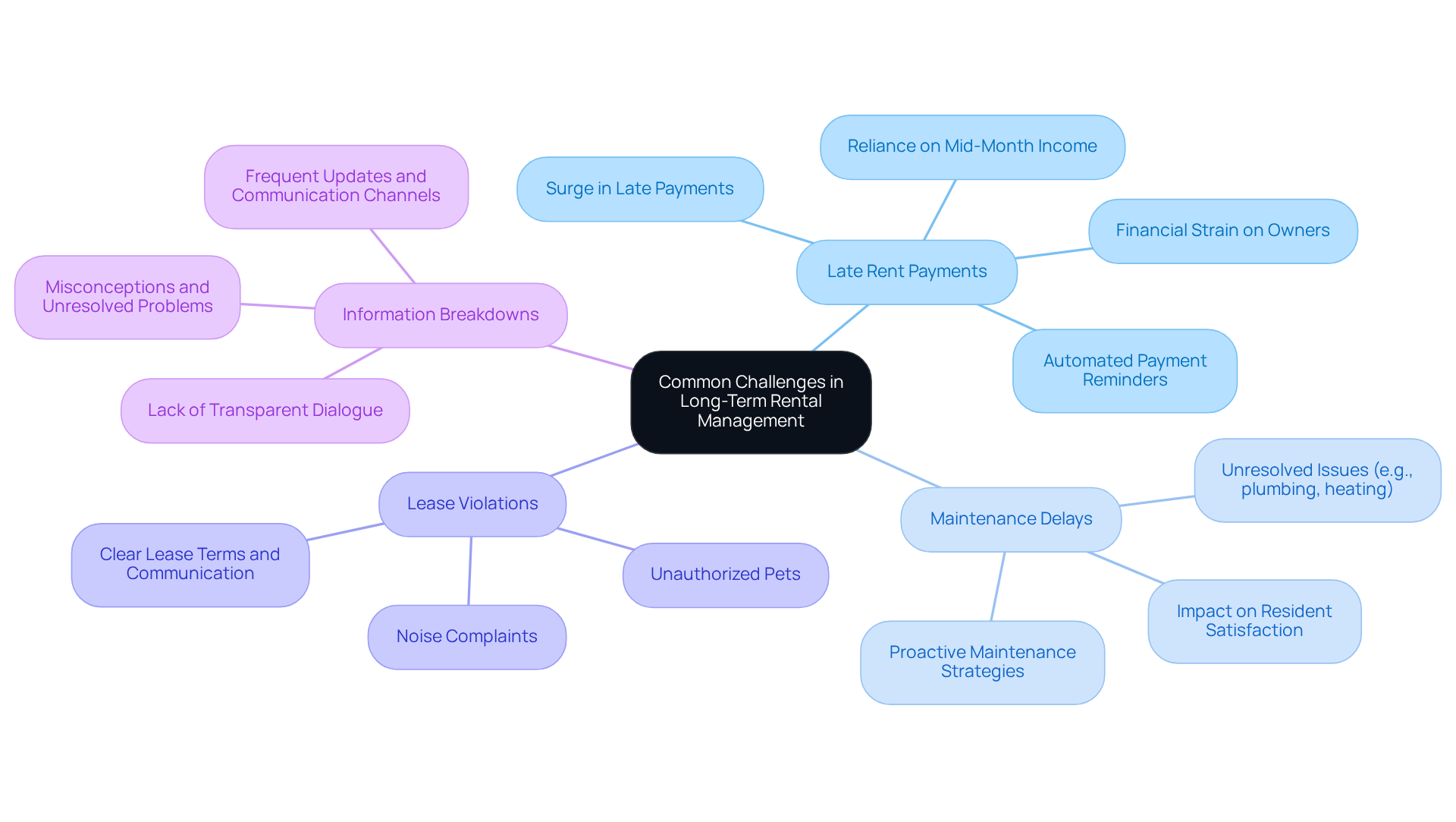 4 Tools to Simplify Conflict Tracking with Long-Term Renters