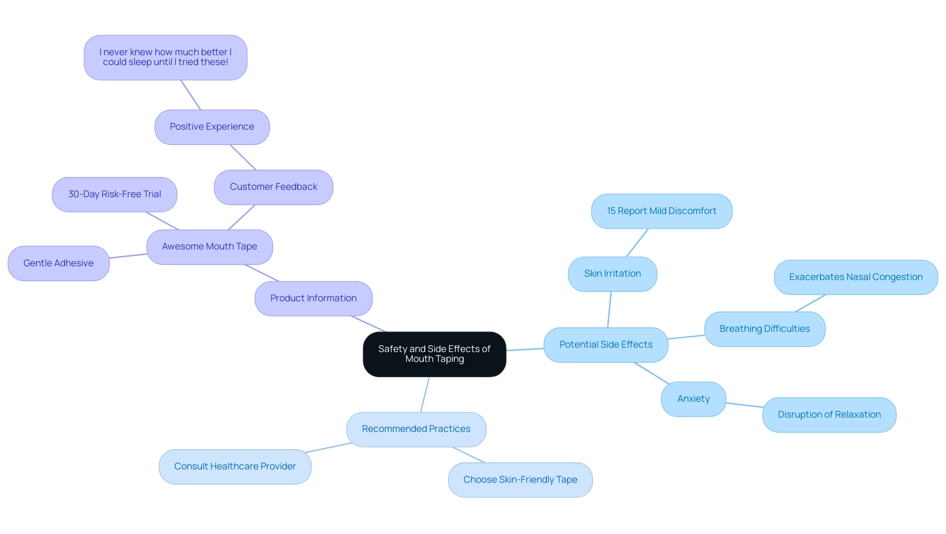 The central node represents the main topic; branches represent various side effects, recommendations, and product details, each color-coded for easy identification.