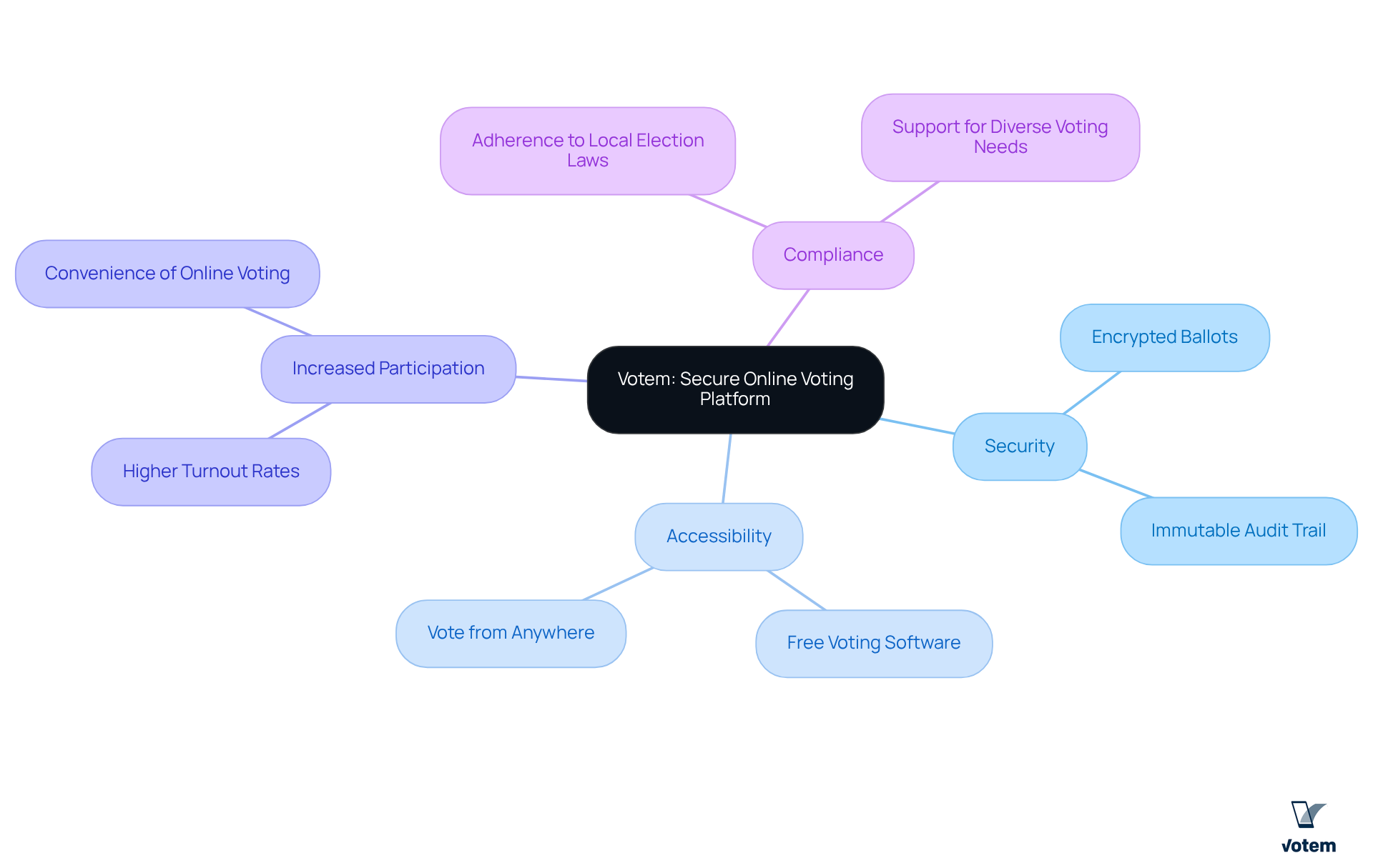 At the center is Votem's platform, with branches representing key features. Each sub-point explains how that feature contributes to secure and accessible voting, helping you grasp the comprehensive advantages of the system.
