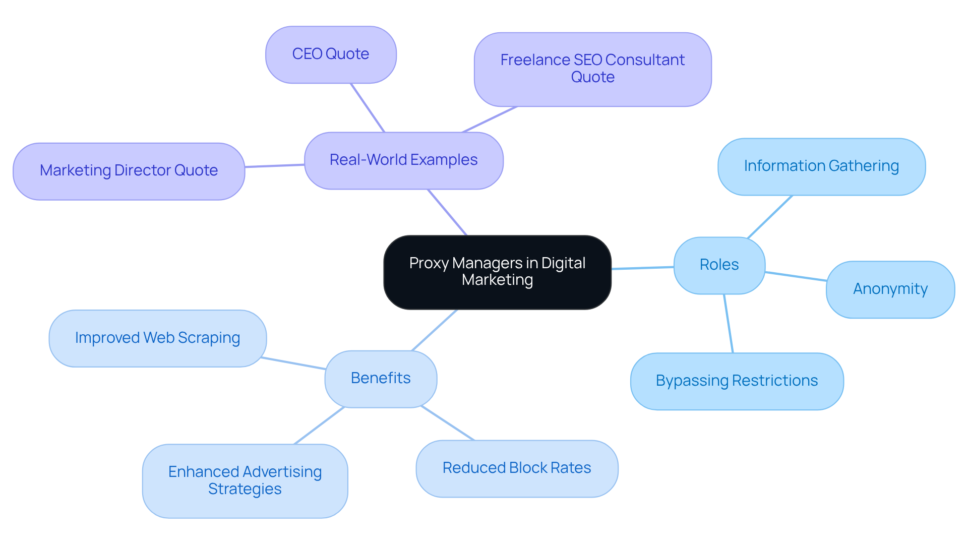 The central node represents proxy managers, while branches show their roles, benefits, and real-world examples. Each branch highlights how these elements contribute to effective digital marketing strategies.