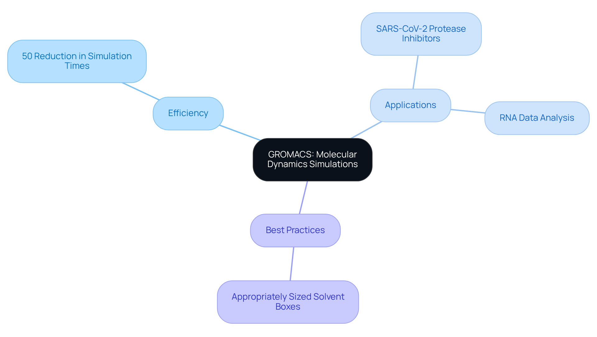 The central node represents GROMACS, and the branches show its key features and applications. Each branch highlights important aspects, making it easy to understand how GROMACS contributes to molecular research. The central node represents GROMACS, and the branches show its key features and applications. Each branch highlights important aspects, making it easy to understand how GROMACS contributes to molecular research.