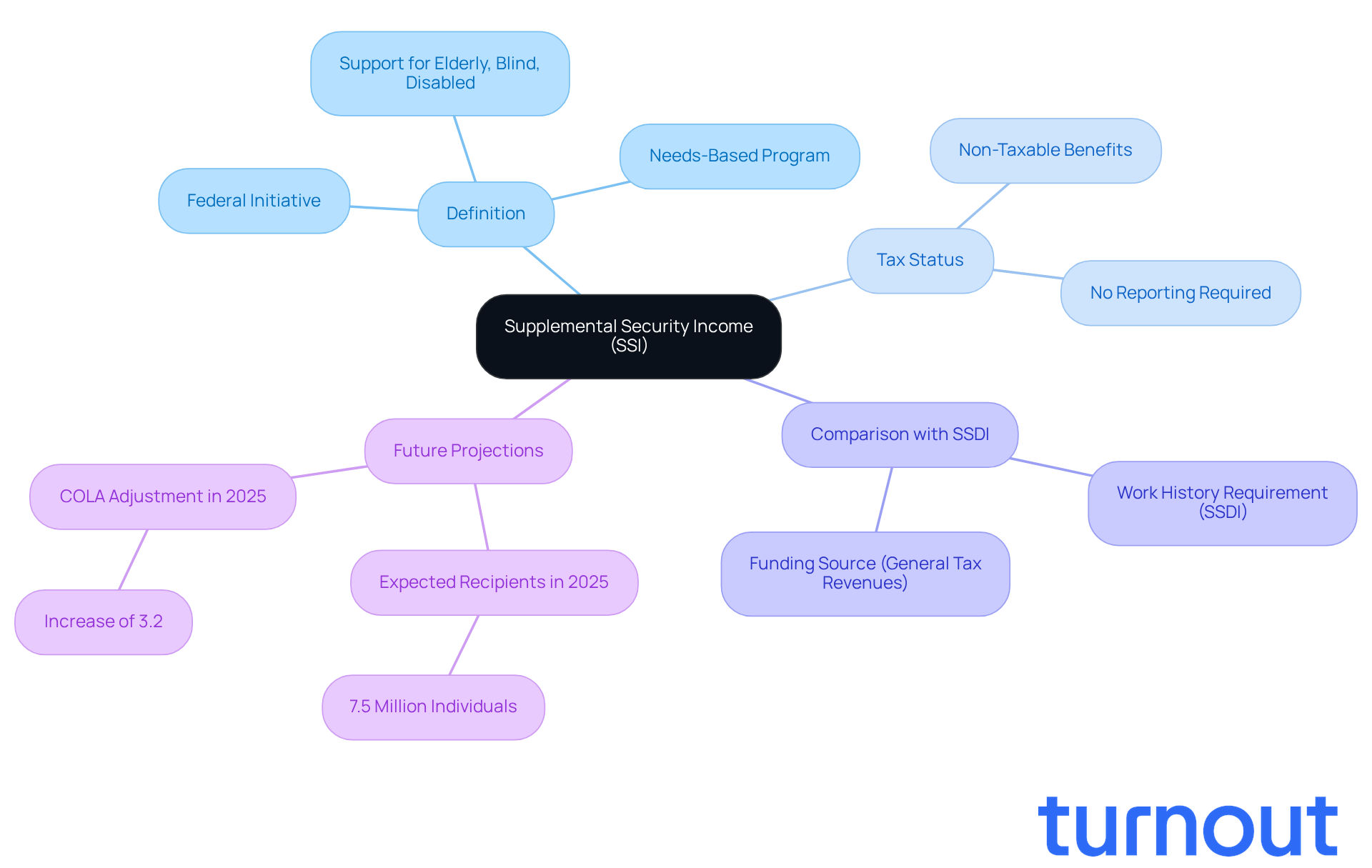 The central node represents SSI, with branches showing its definition, tax implications, comparisons to SSDI, and future statistics. Each branch helps clarify different aspects of SSI, making it easier to understand.