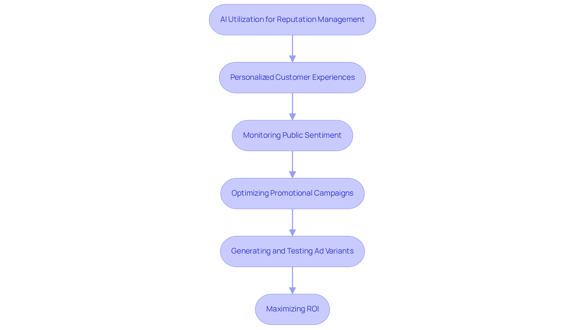 Follow the arrows to see how each step builds on the previous one, leading to stronger customer connections and better returns on marketing investments. Follow the arrows to see how each step builds on the previous one, leading to stronger customer connections and better returns on marketing investments.