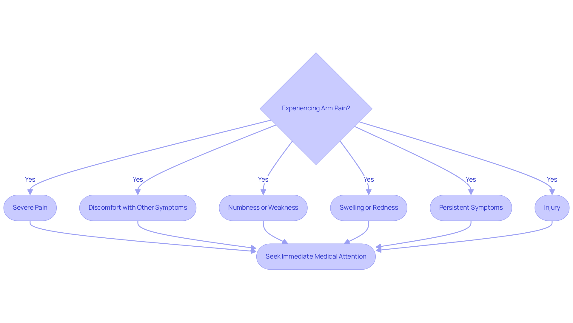 Follow the flowchart to determine if your symptoms require immediate medical attention. Each symptom leads to a recommendation to seek help, ensuring you know when to act.