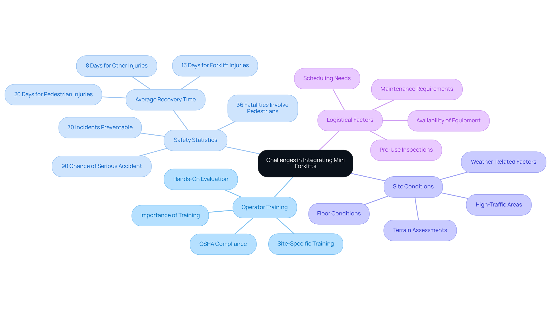 The central node represents the main topic, while the branches show different challenges. Each sub-branch provides more detail on specific aspects, helping you understand how they relate to the overall integration process.