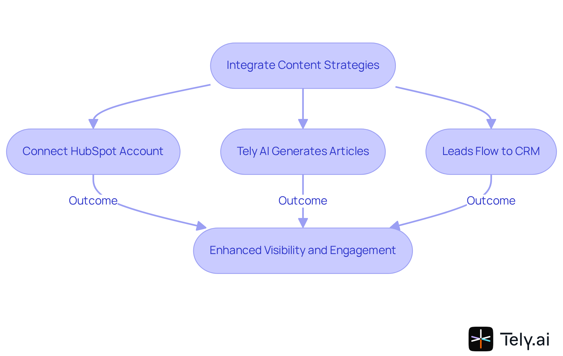Follow the arrows to see how each step connects in the process of integrating your content strategy with traffic sites. Each box represents a key action, leading to improved visibility and engagement.