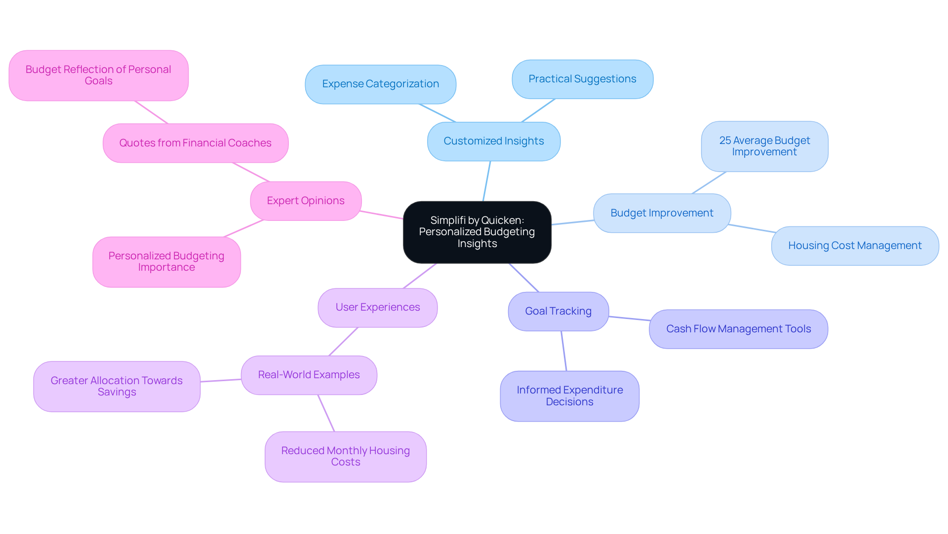 The center represents the main idea of personalized budgeting insights. Each branch shows different aspects of the app, like features and user feedback, helping you understand how they all connect to improve financial health.