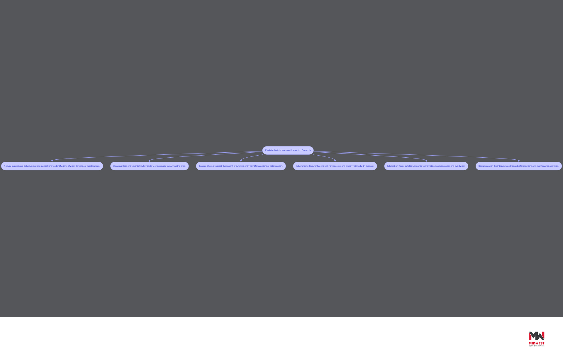 This flowchart outlines the essential steps for maintaining and inspecting thresholds. Each box represents a specific action you need to take, and the arrows show the order in which these actions should be performed. Following these steps helps ensure that your thresholds remain functional and safe. This flowchart outlines the essential steps for maintaining and inspecting thresholds. Each box represents a specific action you need to take, and the arrows show the order in which these actions should be performed. Following these steps helps ensure that your thresholds remain functional and safe.