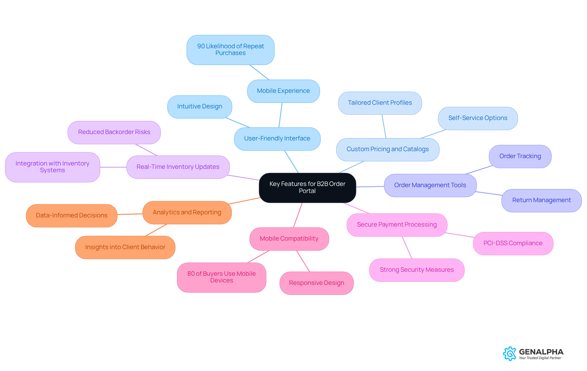 The central node represents the B2B order portal, while each branch shows a key feature. Follow the branches to see how each feature enhances usability and functionality. The central node represents the B2B order portal, while each branch shows a key feature. Follow the branches to see how each feature enhances usability and functionality.