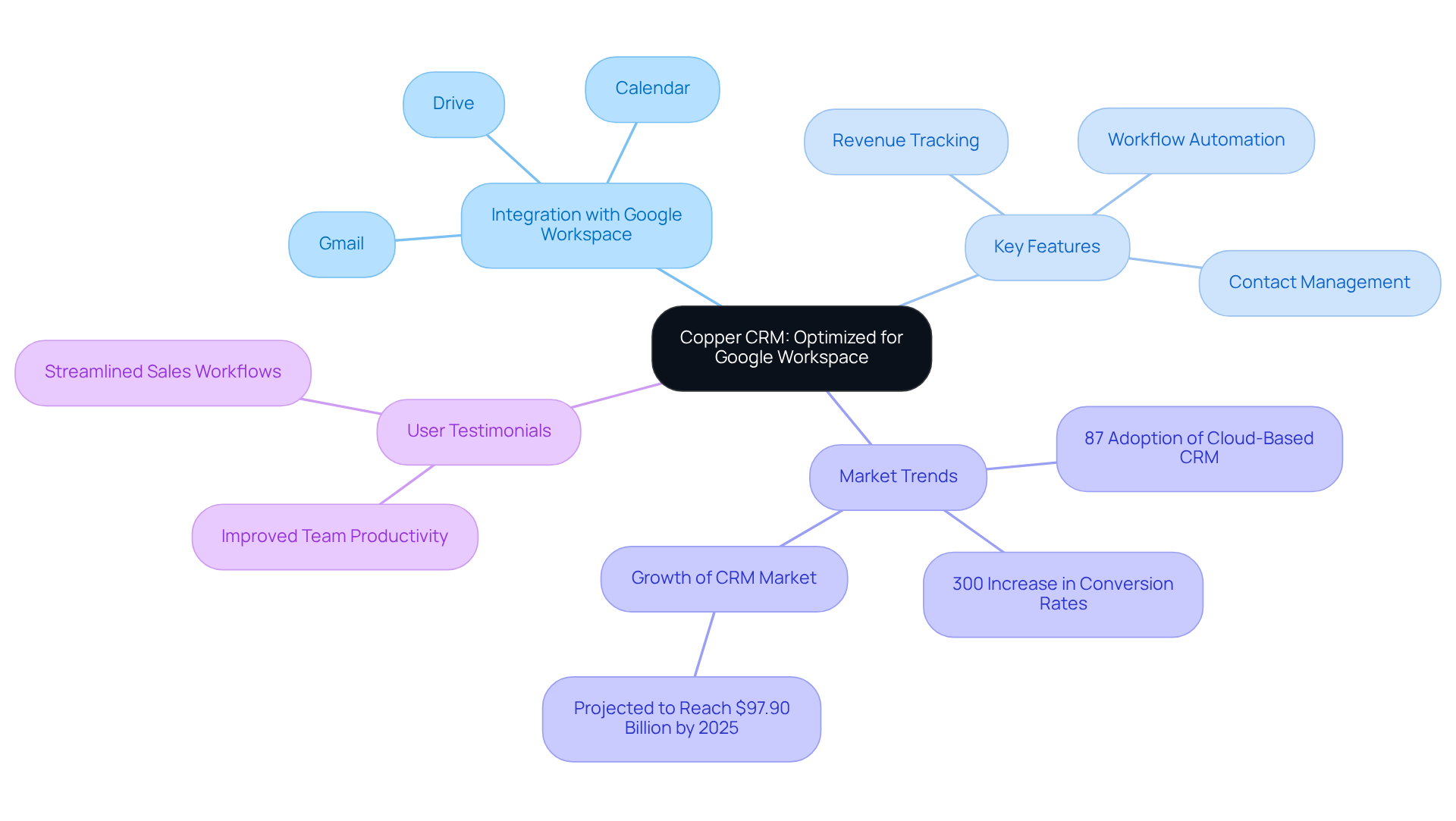 Start at the center with Copper CRM, then explore its integration with Google Workspace and the key features that enhance productivity. Each branch shows how Copper CRM fits into the larger picture of CRM trends and user experiences. Start at the center with Copper CRM, then explore its integration with Google Workspace and the key features that enhance productivity. Each branch shows how Copper CRM fits into the larger picture of CRM trends and user experiences.