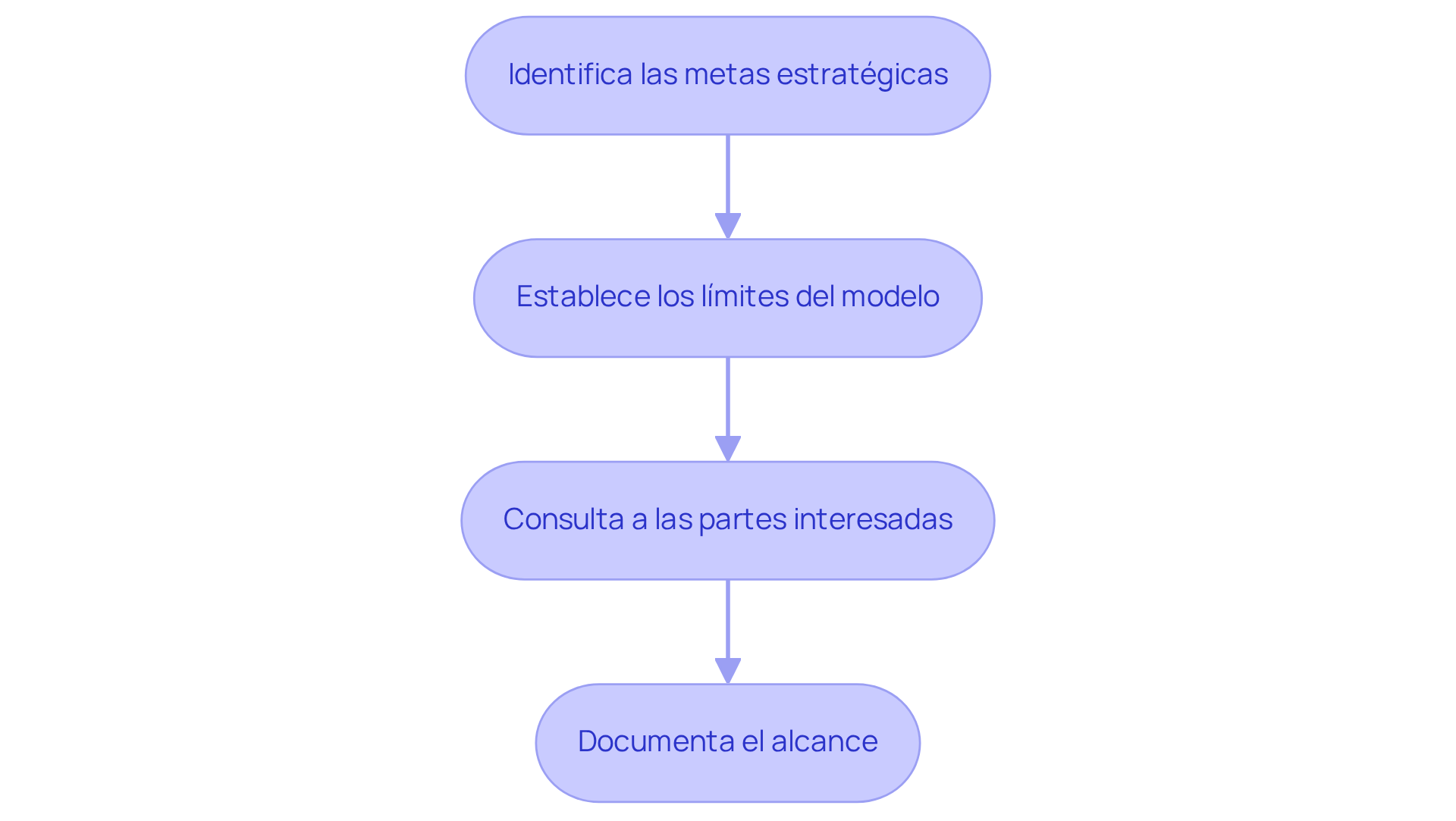 Cada cuadro representa un paso en el proceso. Sigue las flechas para ver cómo cada paso se conecta con el siguiente, asegurando que todos los aspectos del alcance se aborden de manera ordenada.