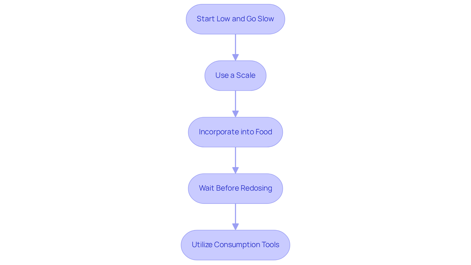 Each box represents a step in the process of consuming cannabis edibles safely. Follow the arrows to understand the order of actions you should take for the best experience. Each box represents a step in the process of consuming cannabis edibles safely. Follow the arrows to understand the order of actions you should take for the best experience.