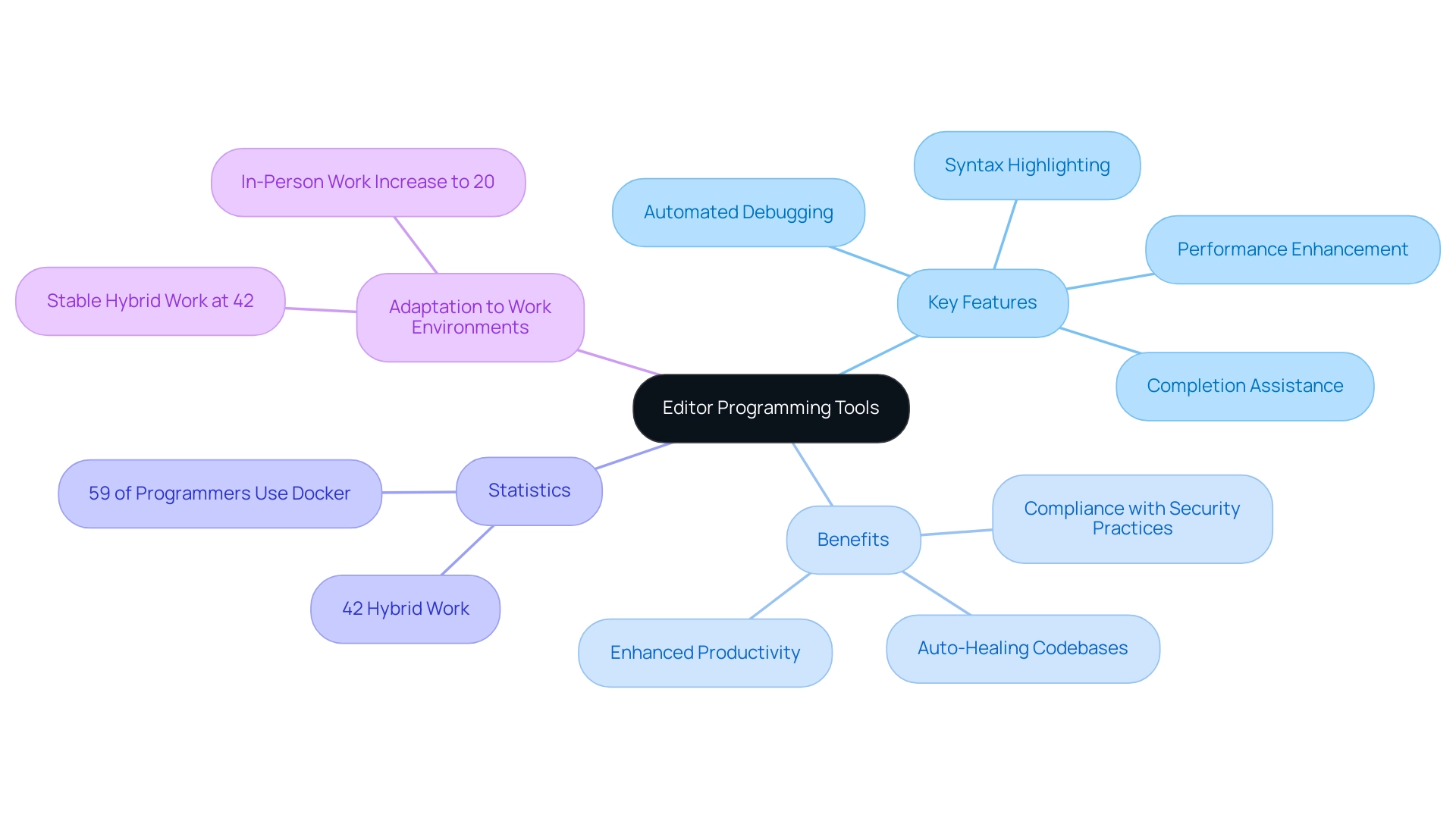 The central node represents the main topic, with branches showing key features, benefits, statistics on tool usage, and adaptation to work environments.