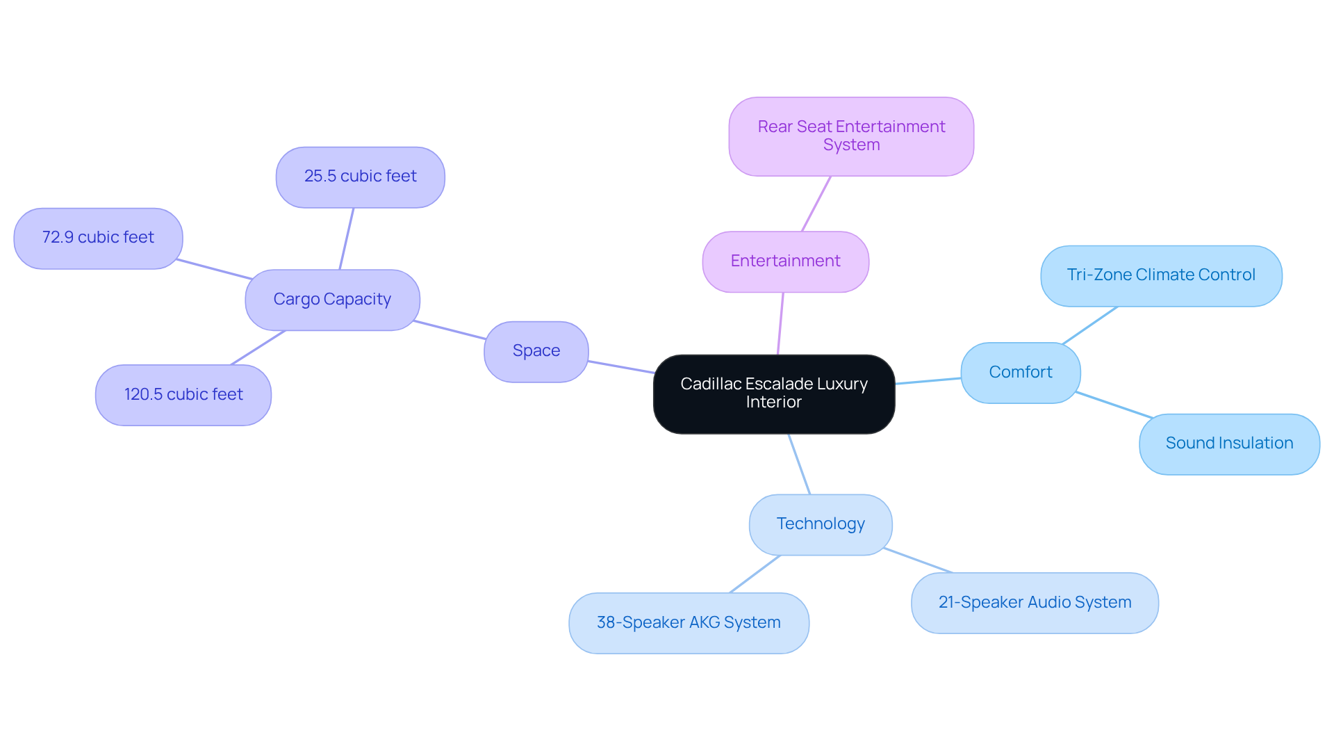 This mindmap shows how the Cadillac Escalade's interior combines luxury and practicality. Each branch represents a key feature area, and the sub-branches detail specific elements that enhance comfort, technology, space, and entertainment for families. This mindmap shows how the Cadillac Escalade's interior combines luxury and practicality. Each branch represents a key feature area, and the sub-branches detail specific elements that enhance comfort, technology, space, and entertainment for families.