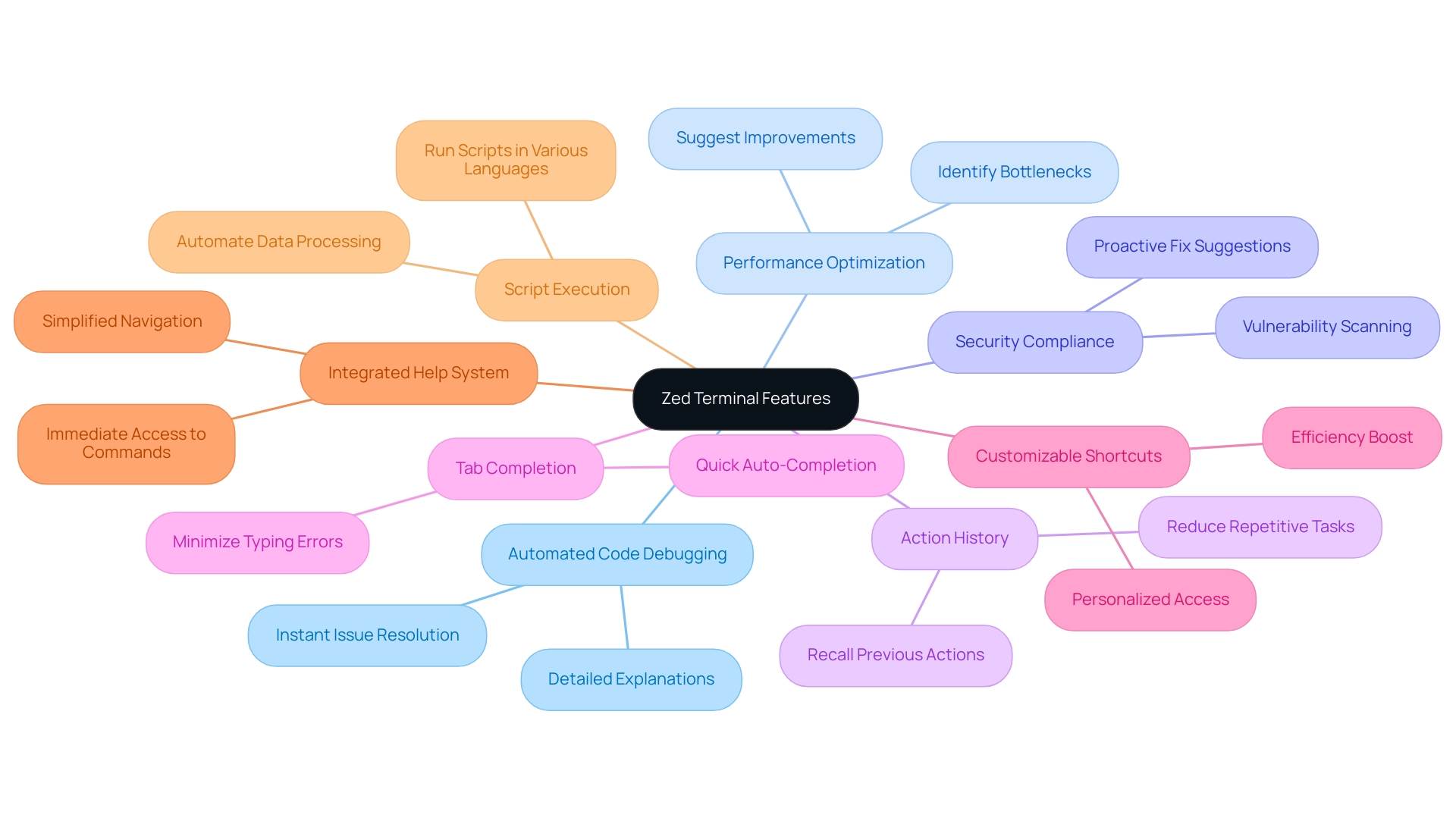 Each branch represents a feature of the Zed Terminal, with descriptions highlighting their contributions to productivity.