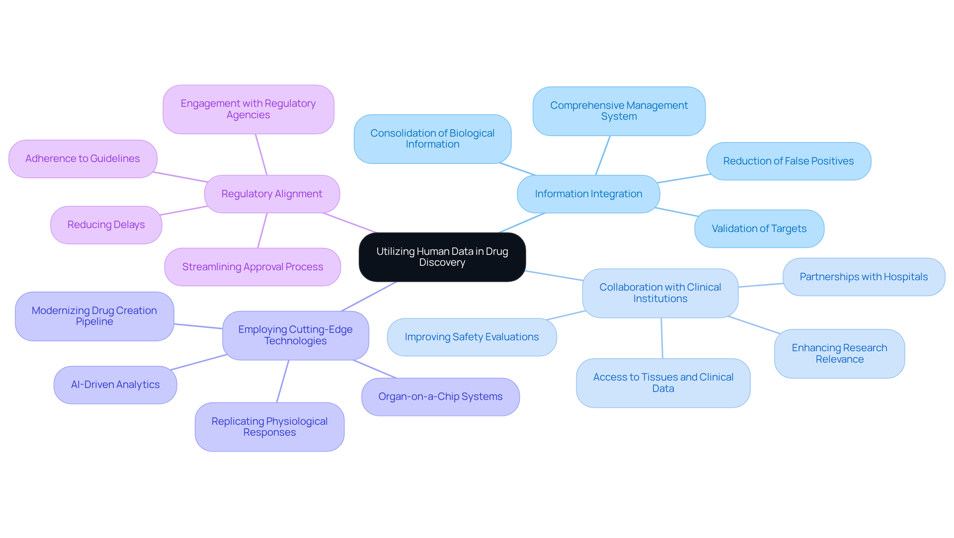 The central node represents the main goal of utilizing human data, while the branches show key strategies. Each sub-branch provides additional details about how to implement these strategies effectively.