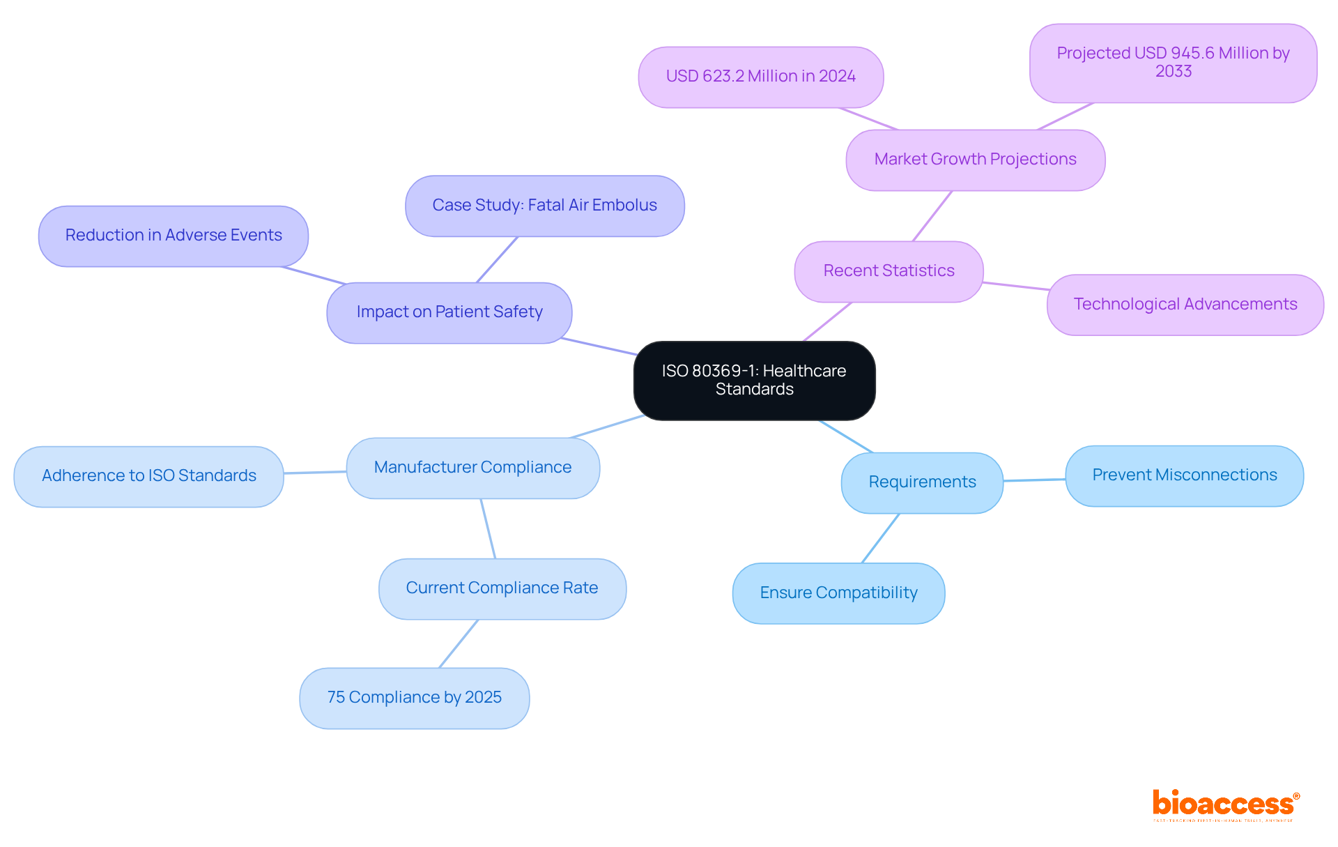 This mindmap shows how the ISO 80369-1 standard is related to various aspects of healthcare, from requirements to compliance rates. Each branch represents a different area of focus, helping you see the connections and importance of adhering to this standard.