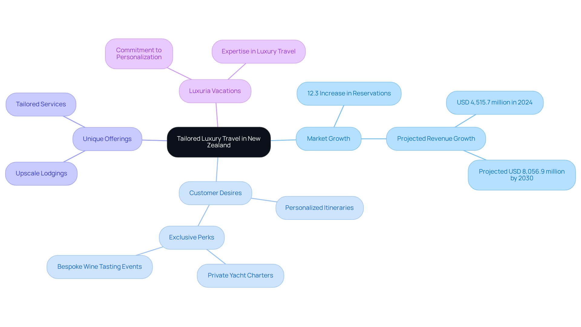The central node represents the main theme of luxury travel, while the branches show different aspects like market growth and customer preferences. Each color-coded branch helps you see how these elements connect to create a unique travel experience.