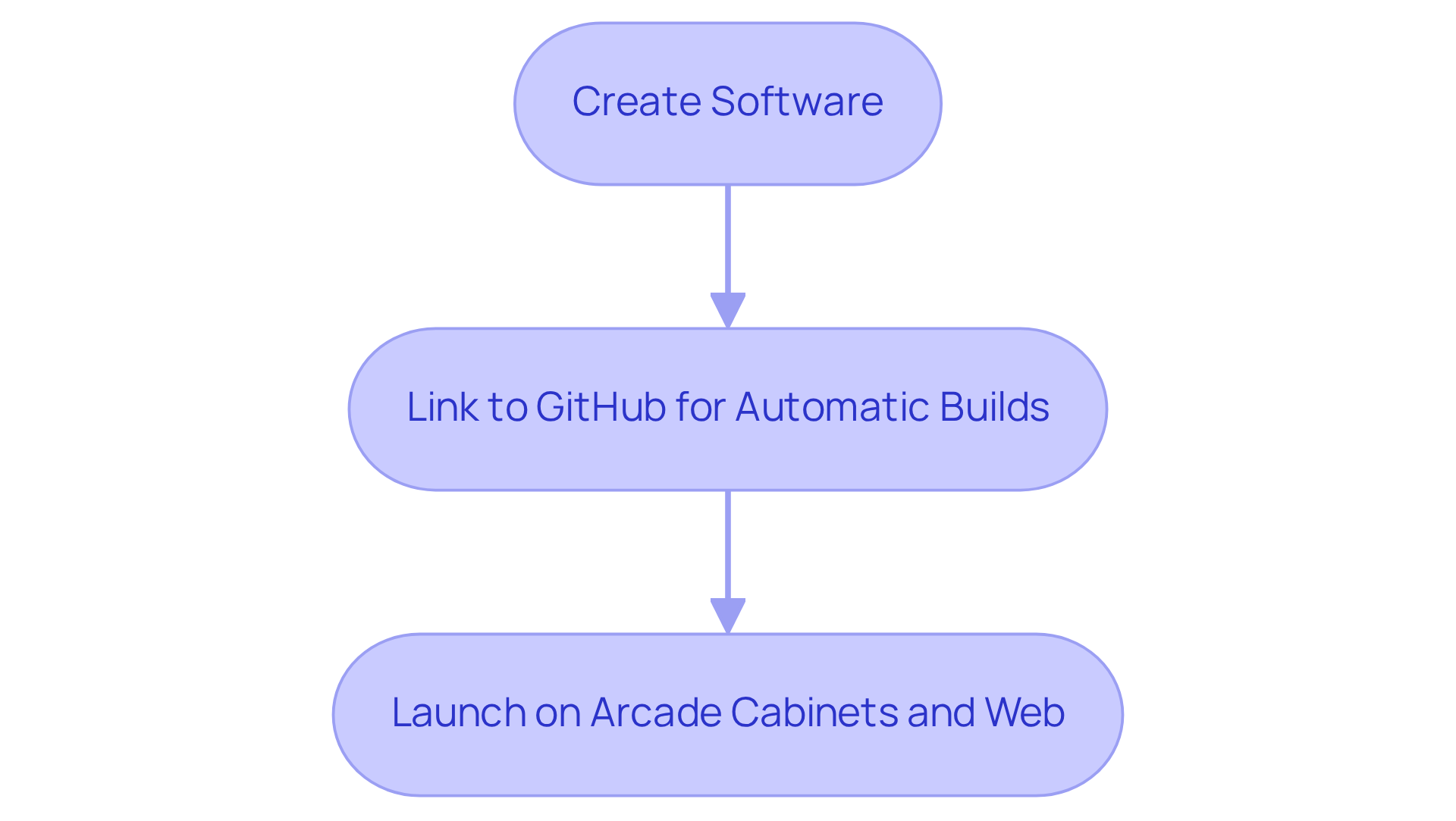 This flowchart shows the three key steps indie developers take to deploy their games using RCade. Follow the arrows to see how each step connects to the next, leading to a quick launch.