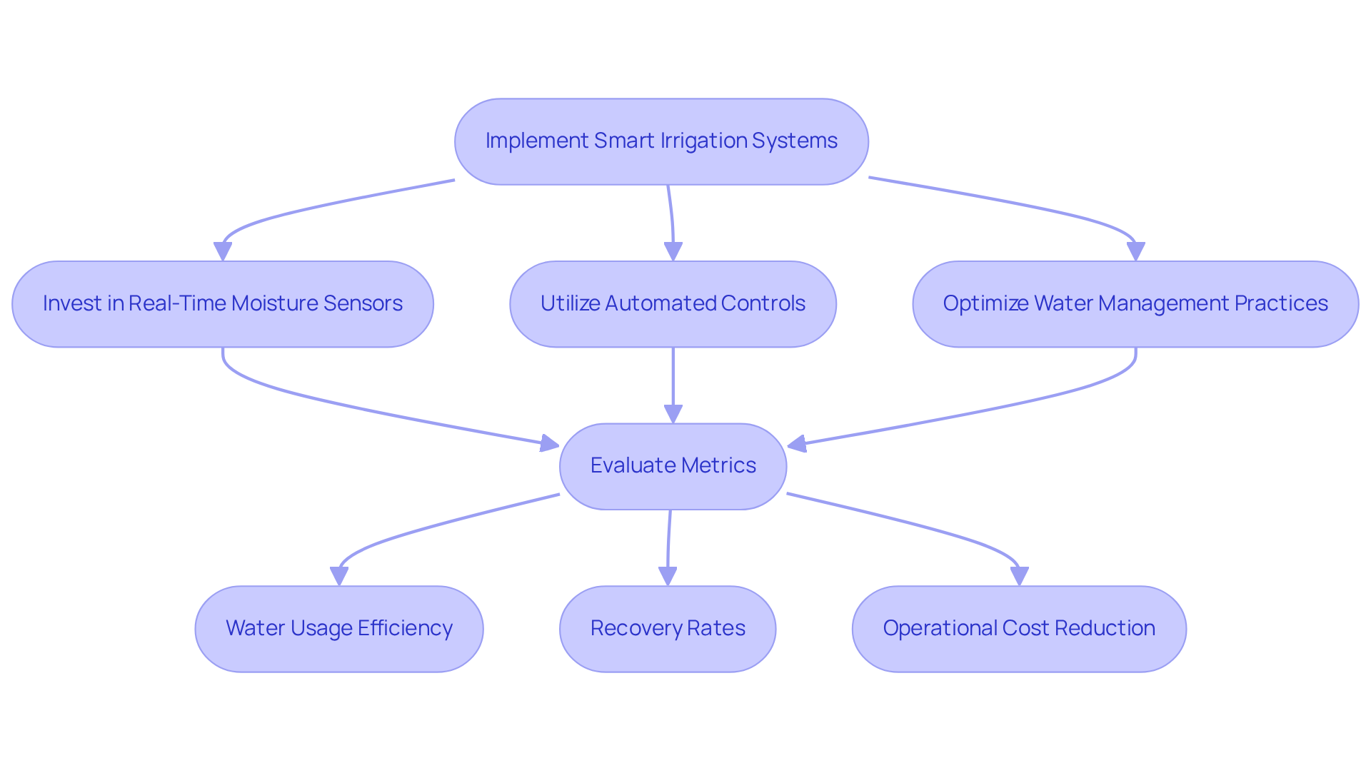 Follow the flow from implementing smart irrigation to evaluating its effectiveness through key metrics. Each step shows how technology improves water management in heap leaching.