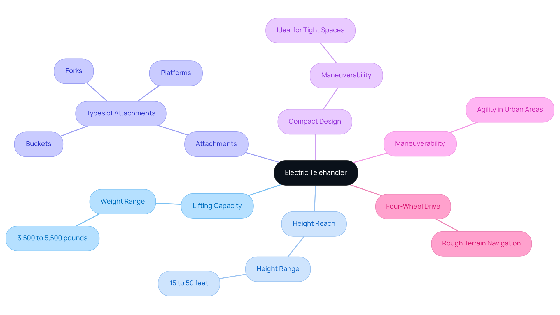 This mindmap starts with the electric telehandler at the center, branching out to show its main features. Each branch represents a different aspect of the telehandler's functionality, making it easy to see how they contribute to its overall effectiveness in construction.