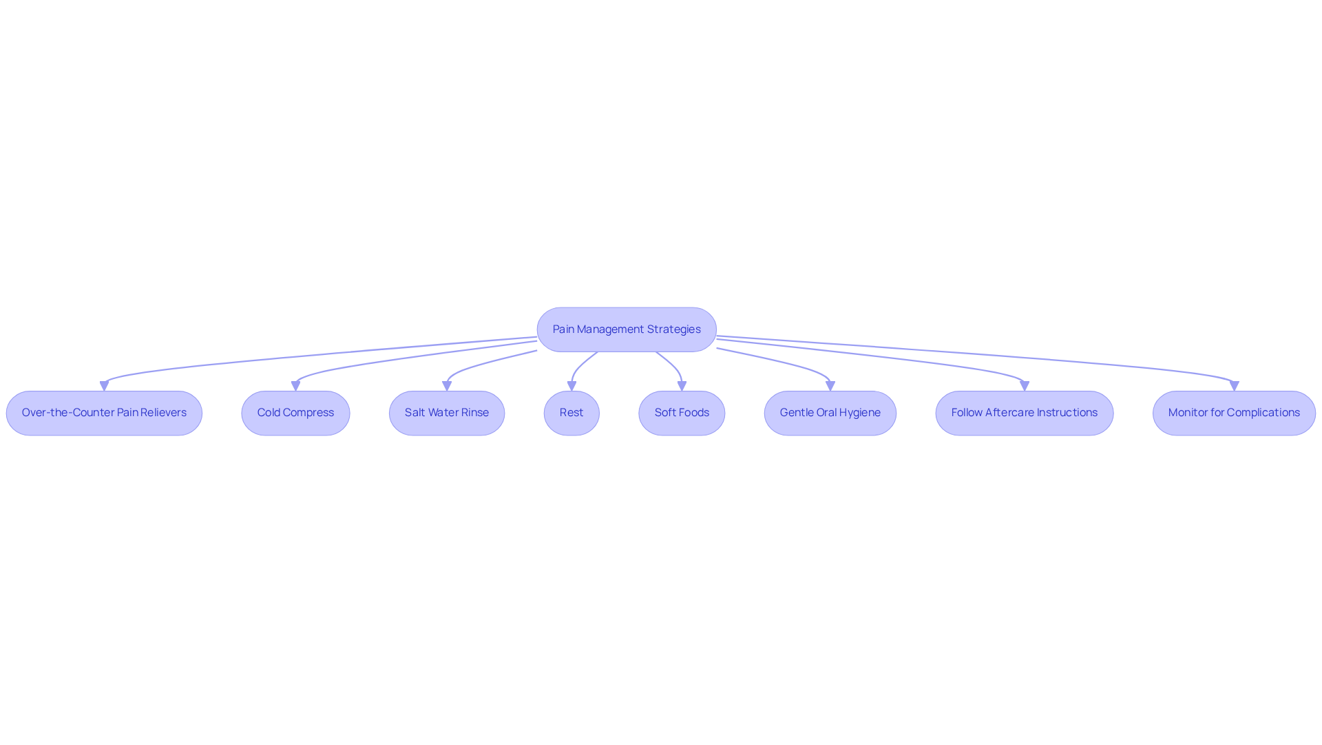 This flowchart guides you through self-care tips to manage pain after a tooth root canal. Start at the top and follow the arrows to see each step you can take for relief. Each box represents a different strategy, helping you navigate your recovery with ease. This flowchart guides you through self-care tips to manage pain after a tooth root canal. Start at the top and follow the arrows to see each step you can take for relief. Each box represents a different strategy, helping you navigate your recovery with ease.