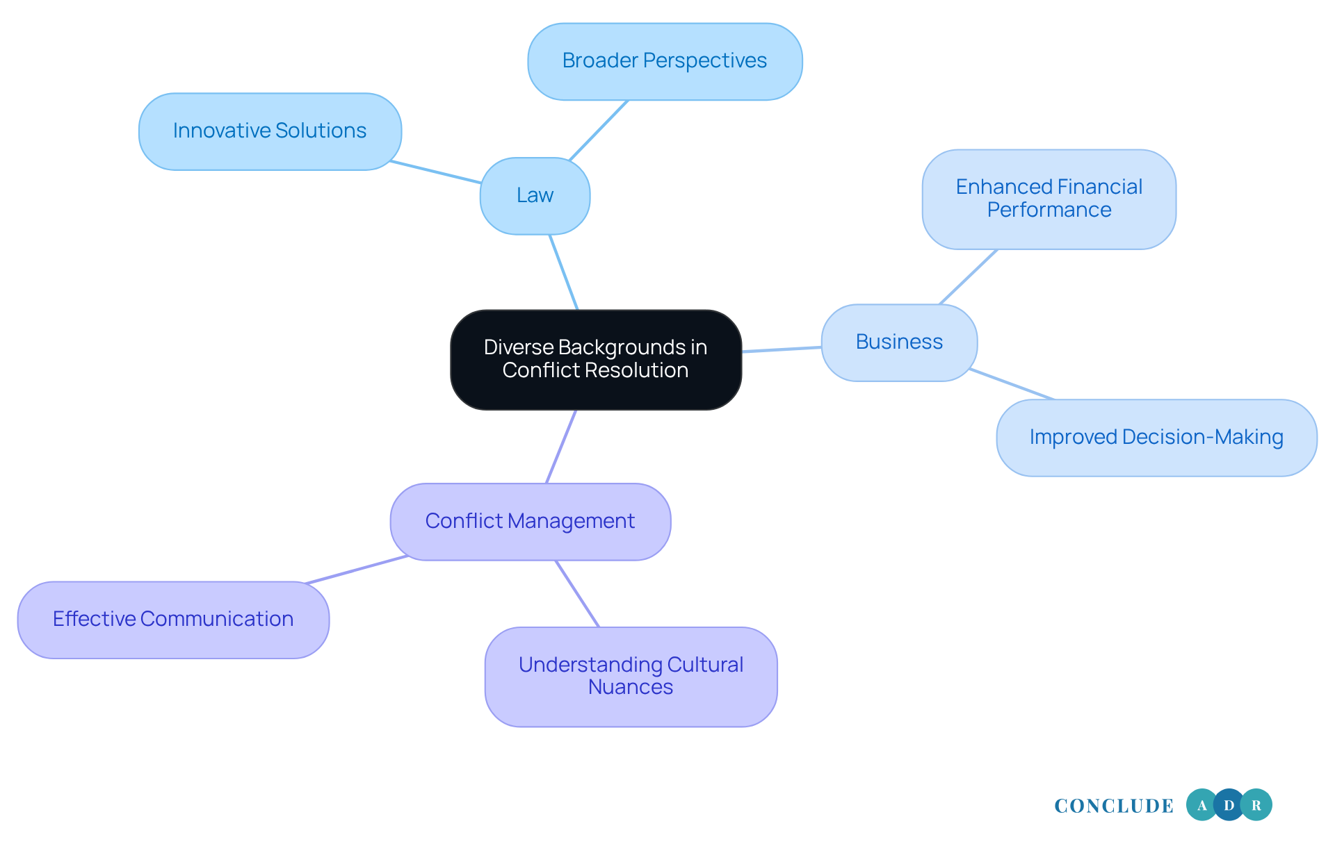 The central idea shows how diverse backgrounds enrich conflict resolution. Each branch represents a field of expertise, with sub-branches highlighting the positive impacts these differences bring to the resolution process.