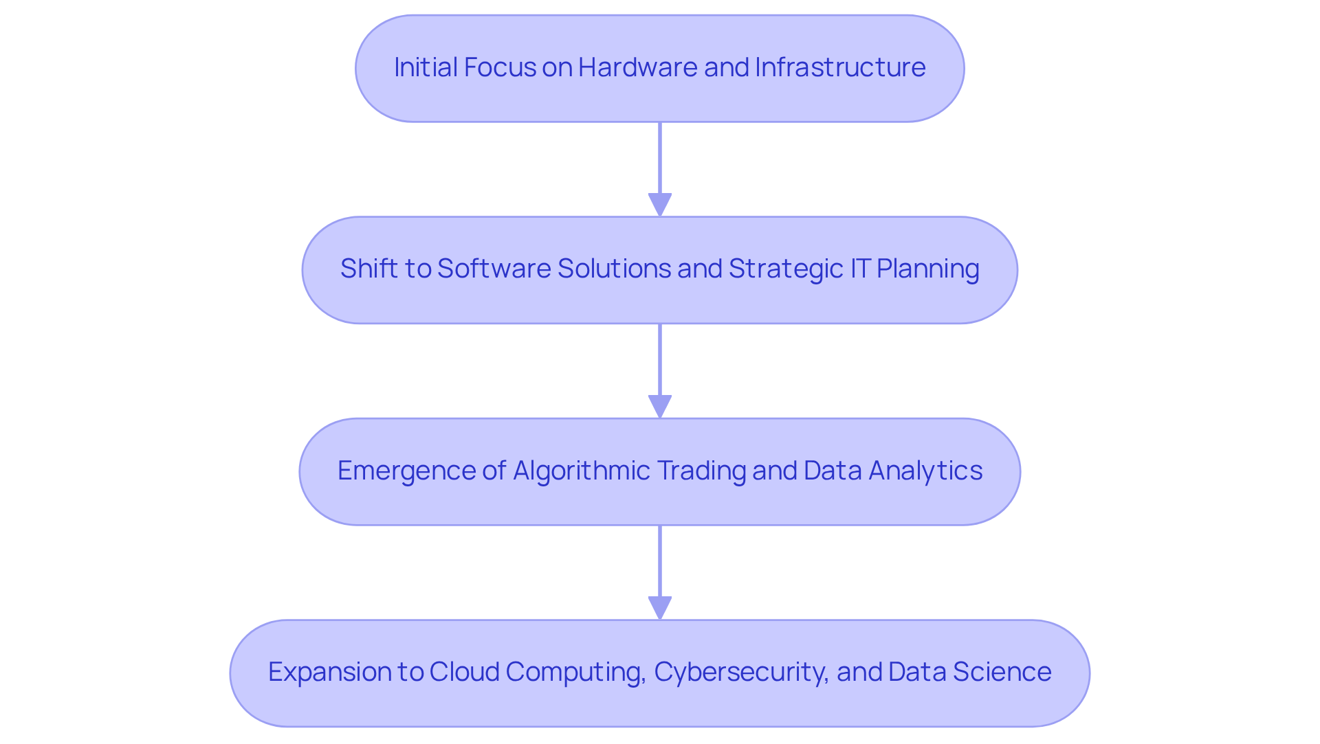 This flowchart shows how technology consulting has evolved over time. Each box represents a significant phase in the evolution, and the arrows indicate how one phase leads to the next. Follow the flow to understand how consulting practices have adapted to technological advancements. This flowchart shows how technology consulting has evolved over time. Each box represents a significant phase in the evolution, and the arrows indicate how one phase leads to the next. Follow the flow to understand how consulting practices have adapted to technological advancements.