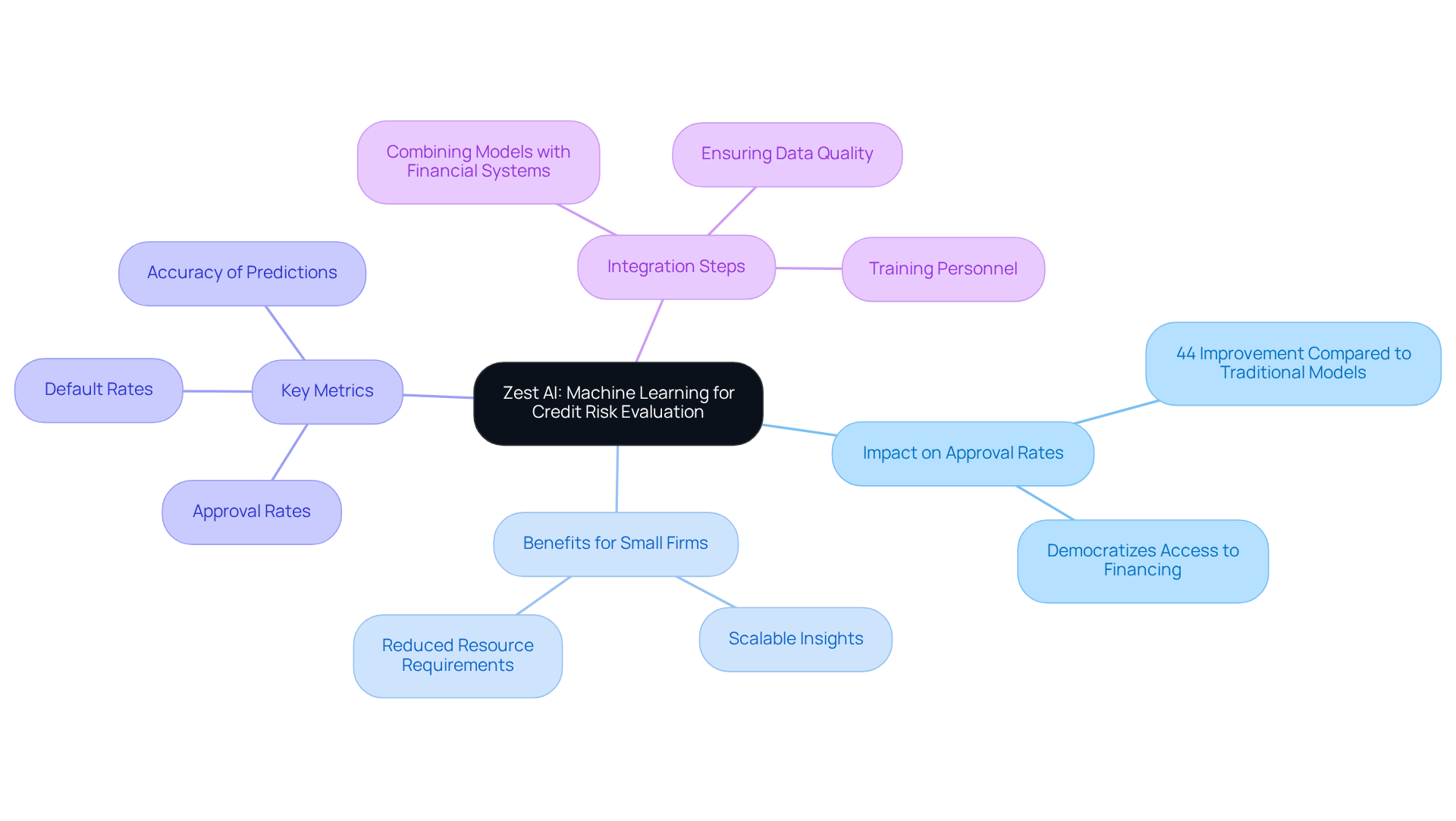 The central node represents Zest AI's role in credit risk evaluation. Each branch shows different aspects of its impact, from metrics used to evaluate AI effectiveness to steps for integrating AI into financial systems. The central node represents Zest AI's role in credit risk evaluation. Each branch shows different aspects of its impact, from metrics used to evaluate AI effectiveness to steps for integrating AI into financial systems.